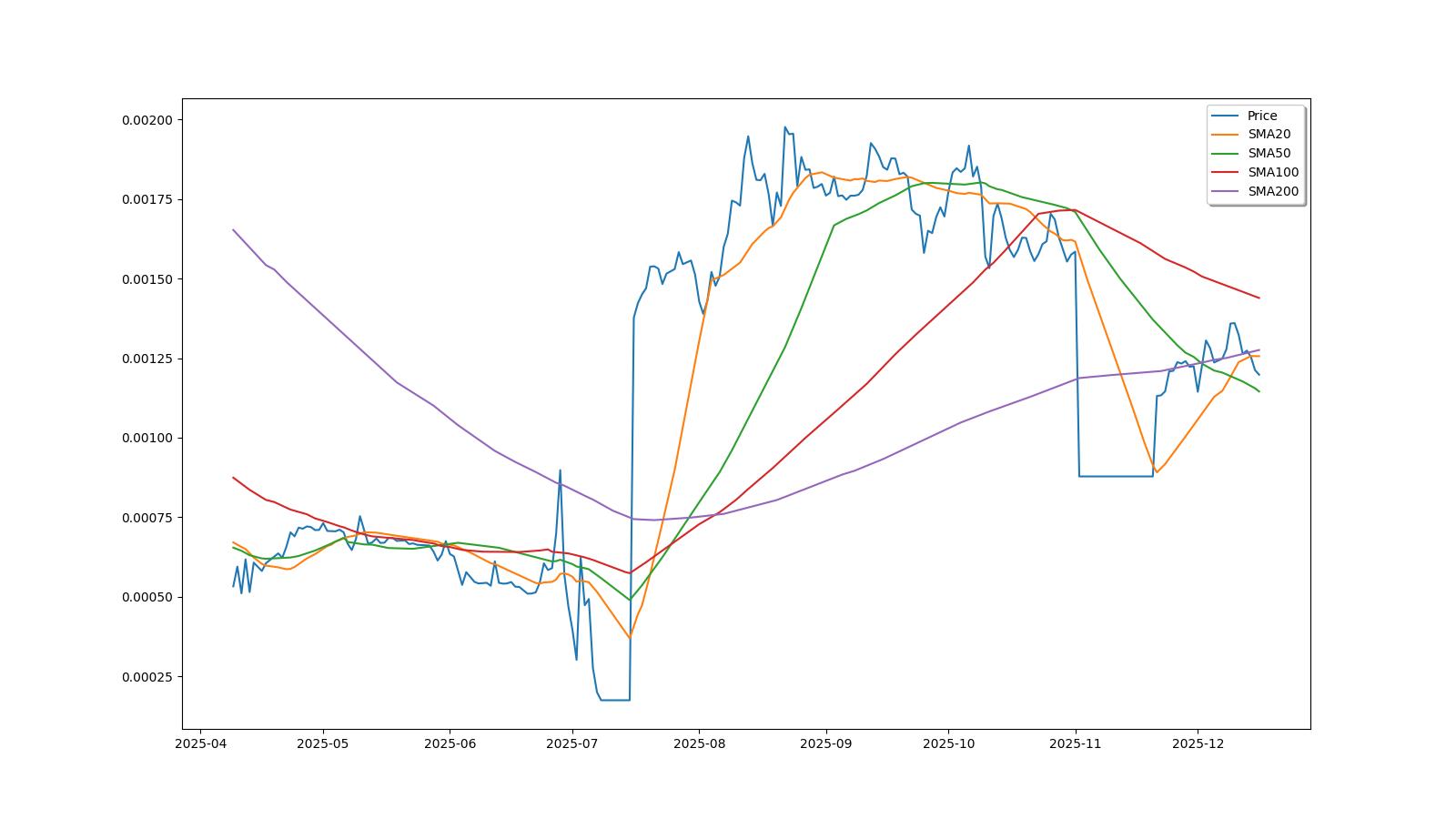 CropperFinance Simple Moving Averages