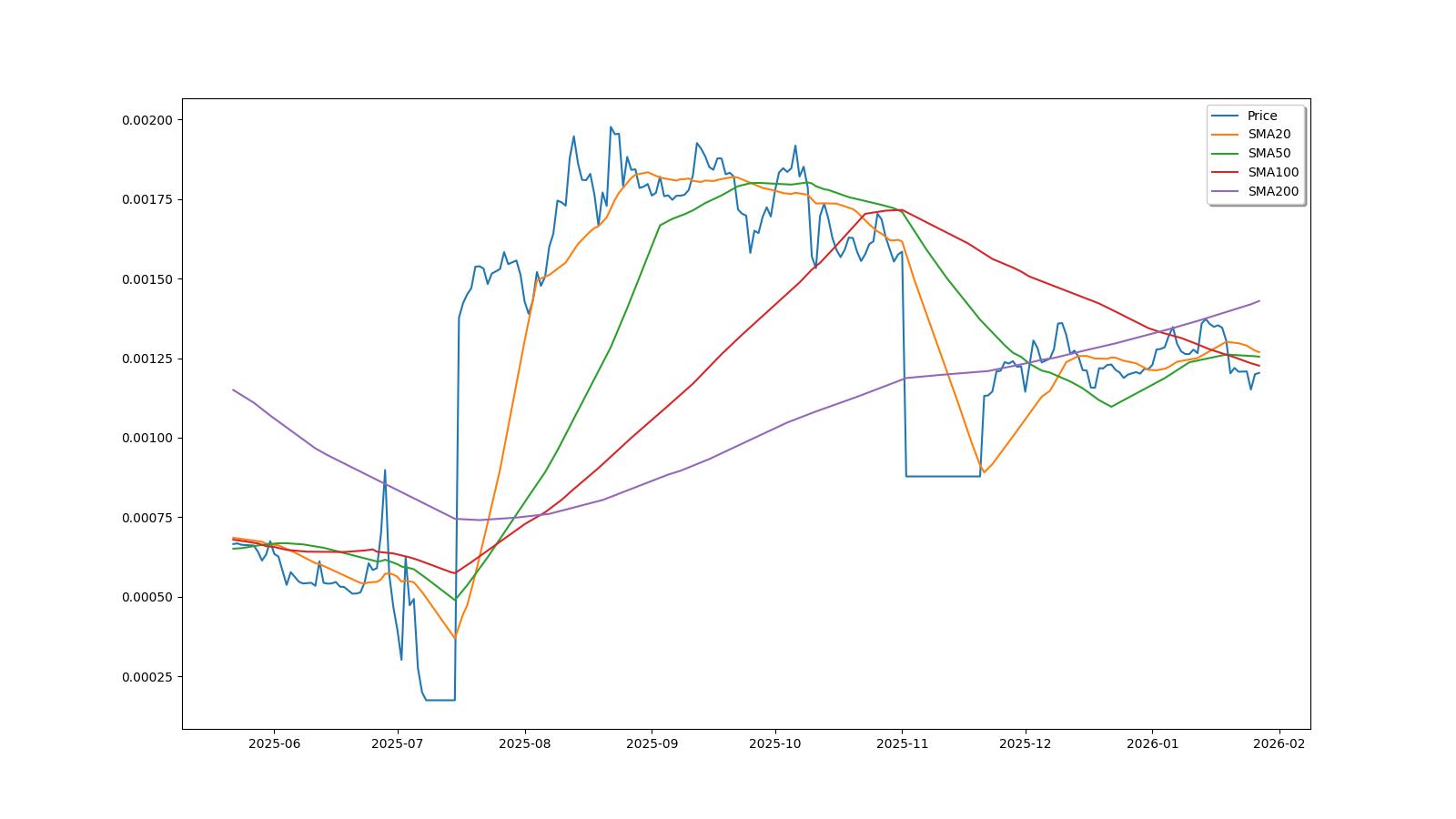 CropperFinance Simple Moving Averages