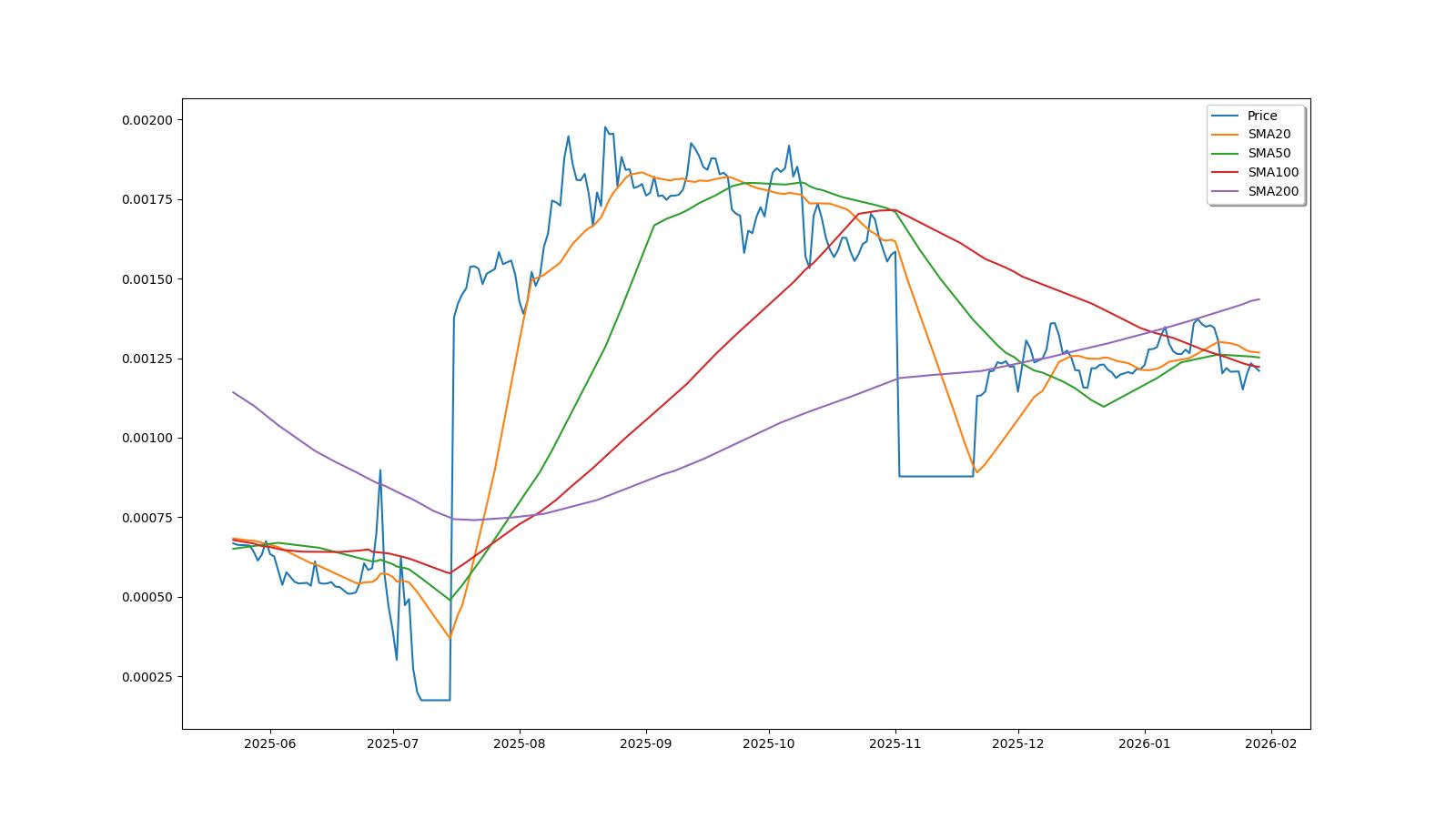 CropperFinance Simple Moving Averages