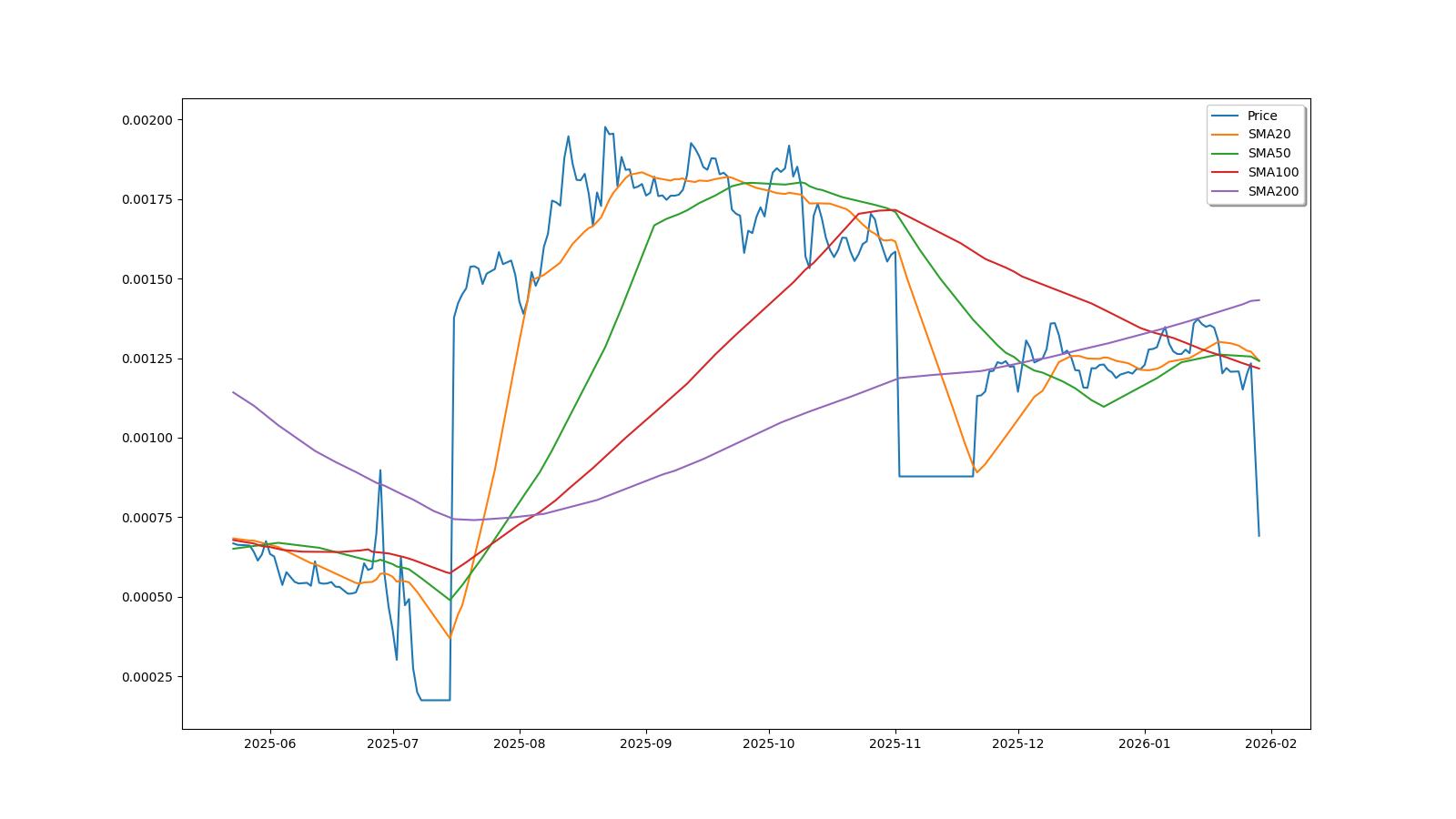 CropperFinance Simple Moving Averages