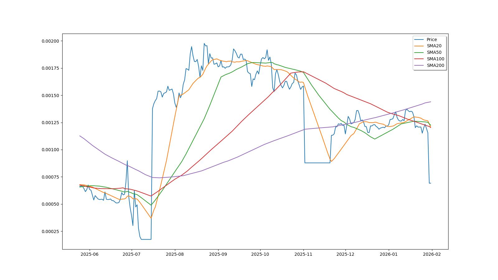 CropperFinance Simple Moving Averages