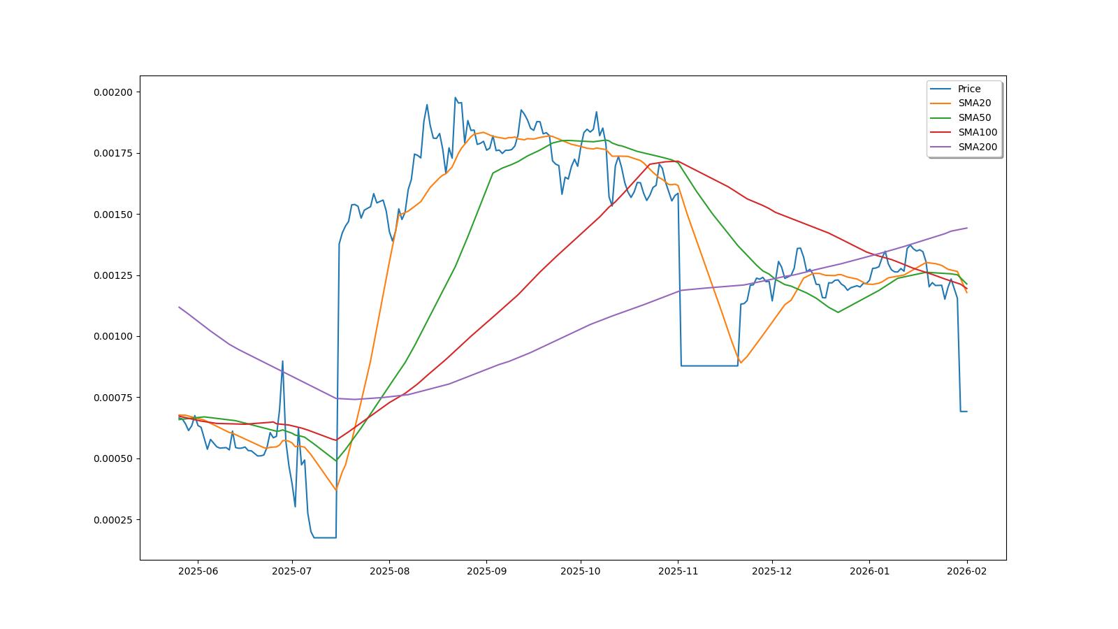 CropperFinance Simple Moving Averages