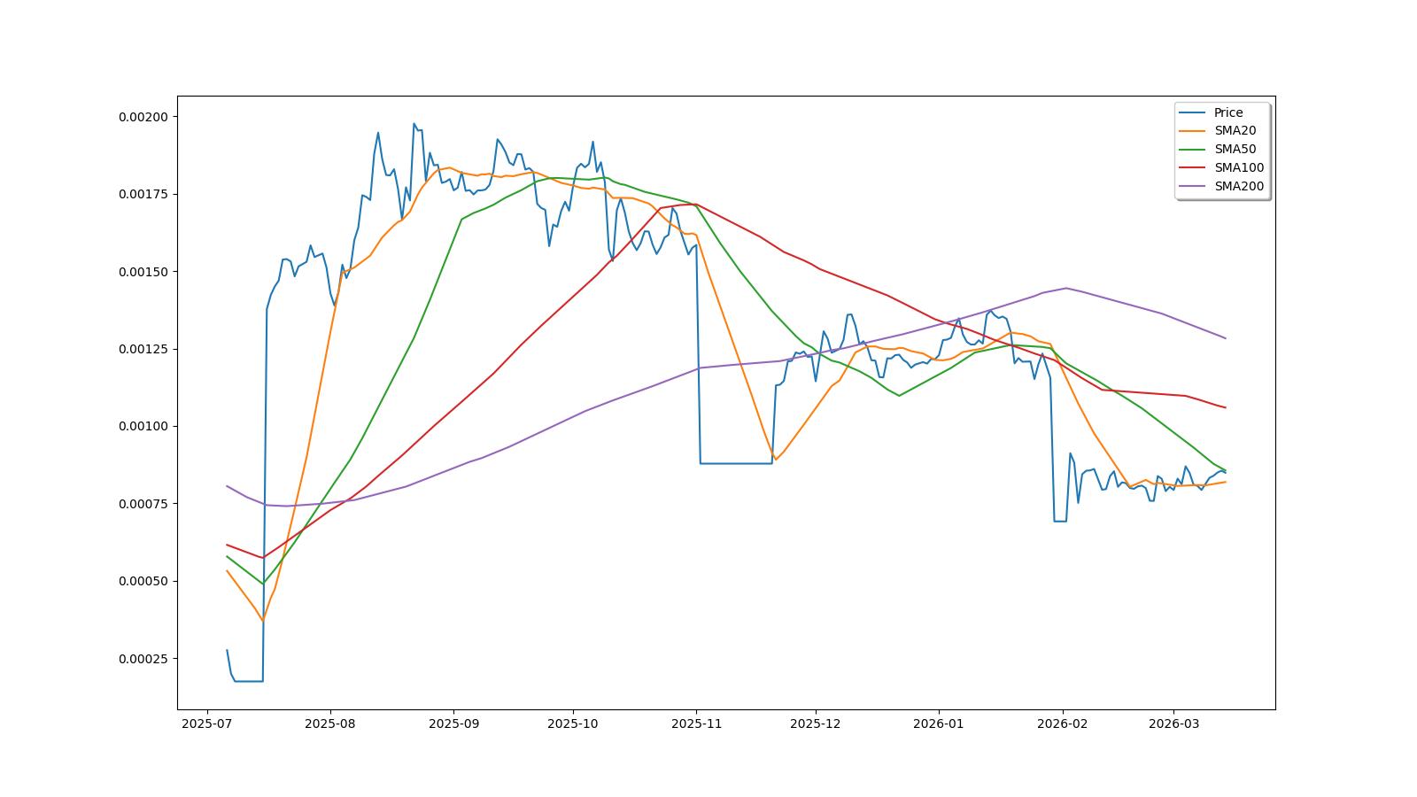 CropperFinance Simple Moving Averages
