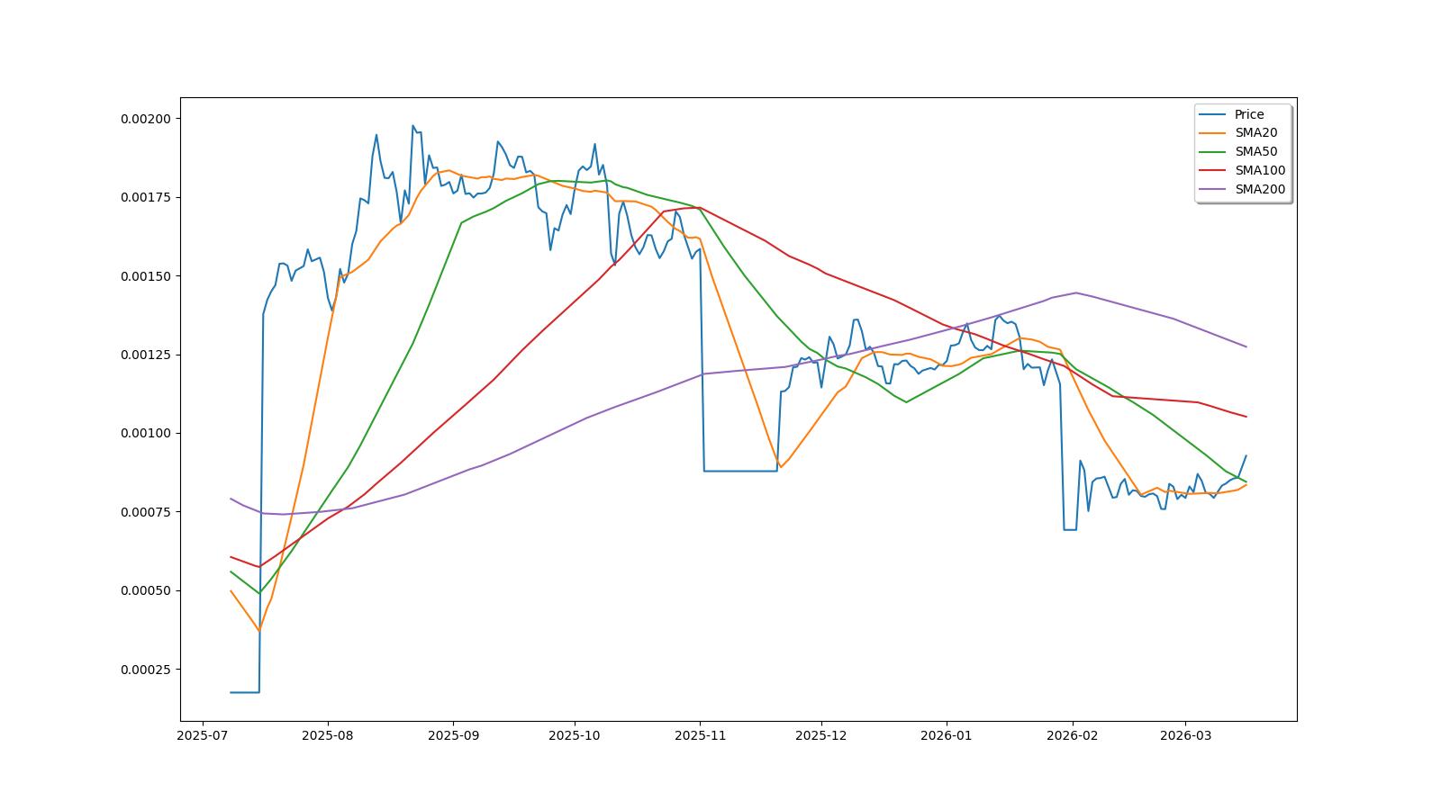 CropperFinance Simple Moving Averages