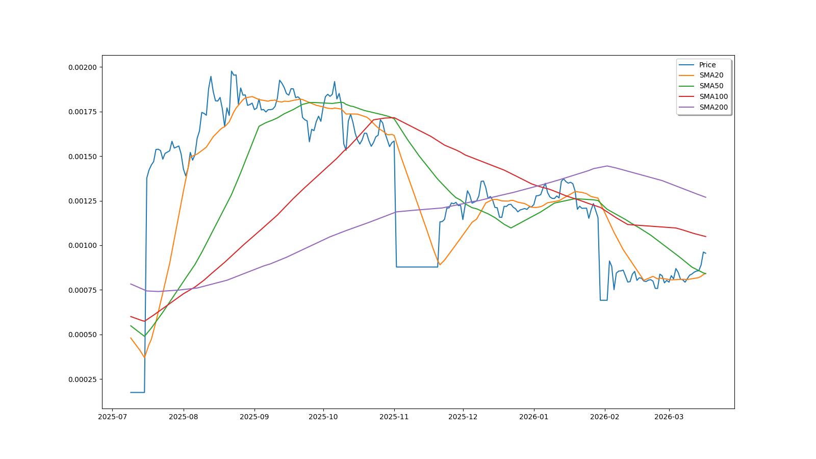 CropperFinance Simple Moving Averages