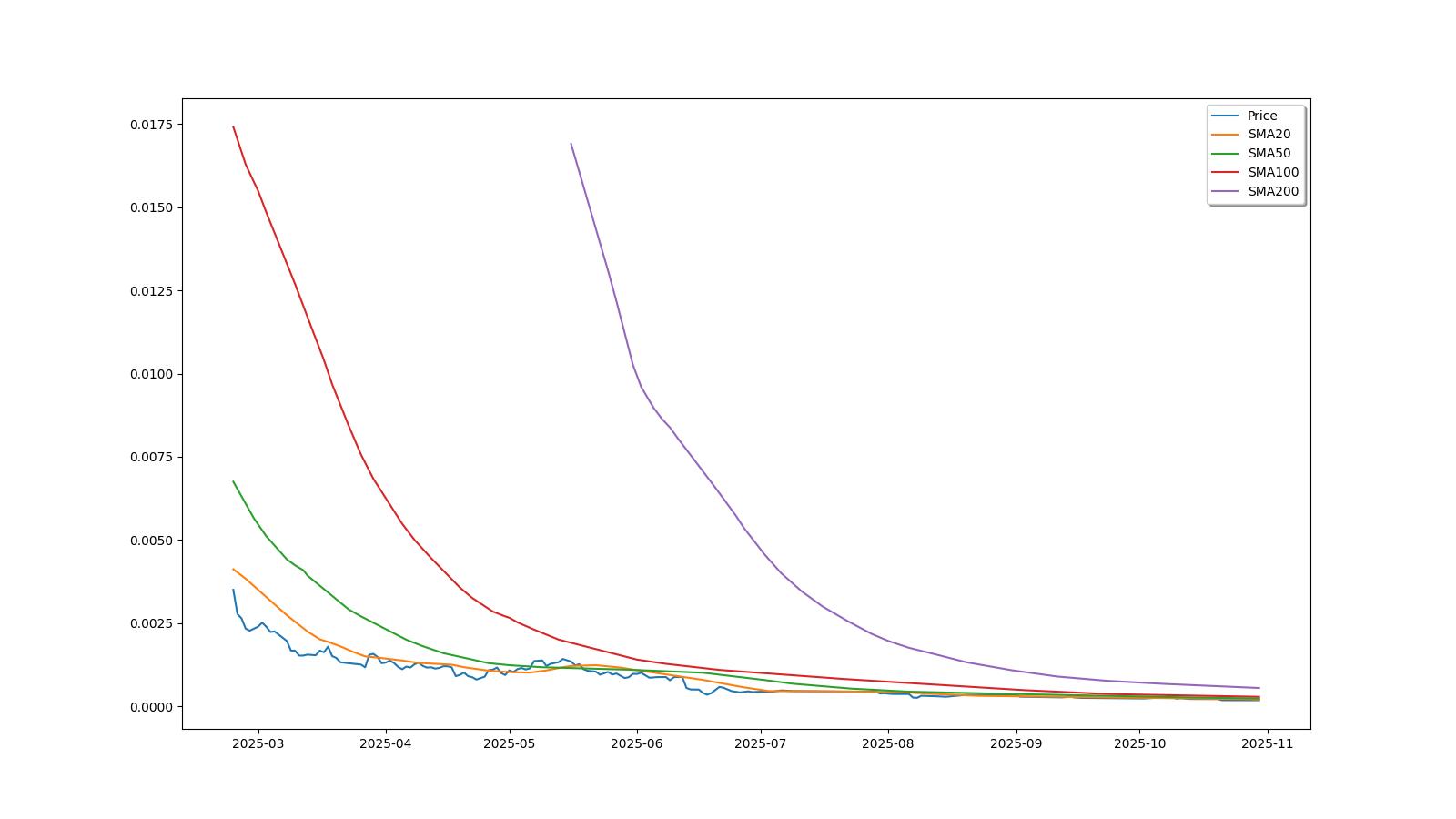 Cros Simple Moving Averages