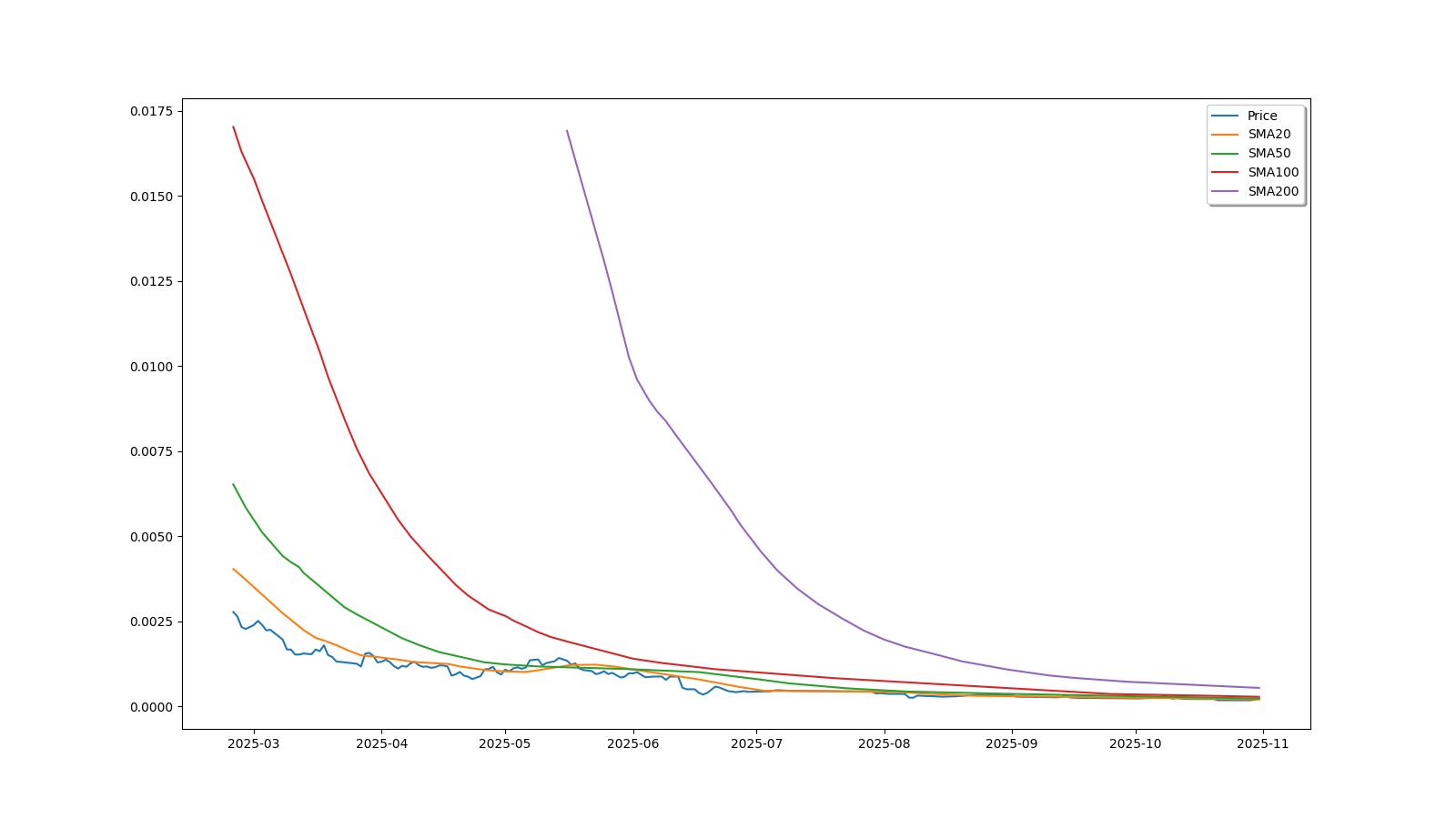 Cros Simple Moving Averages
