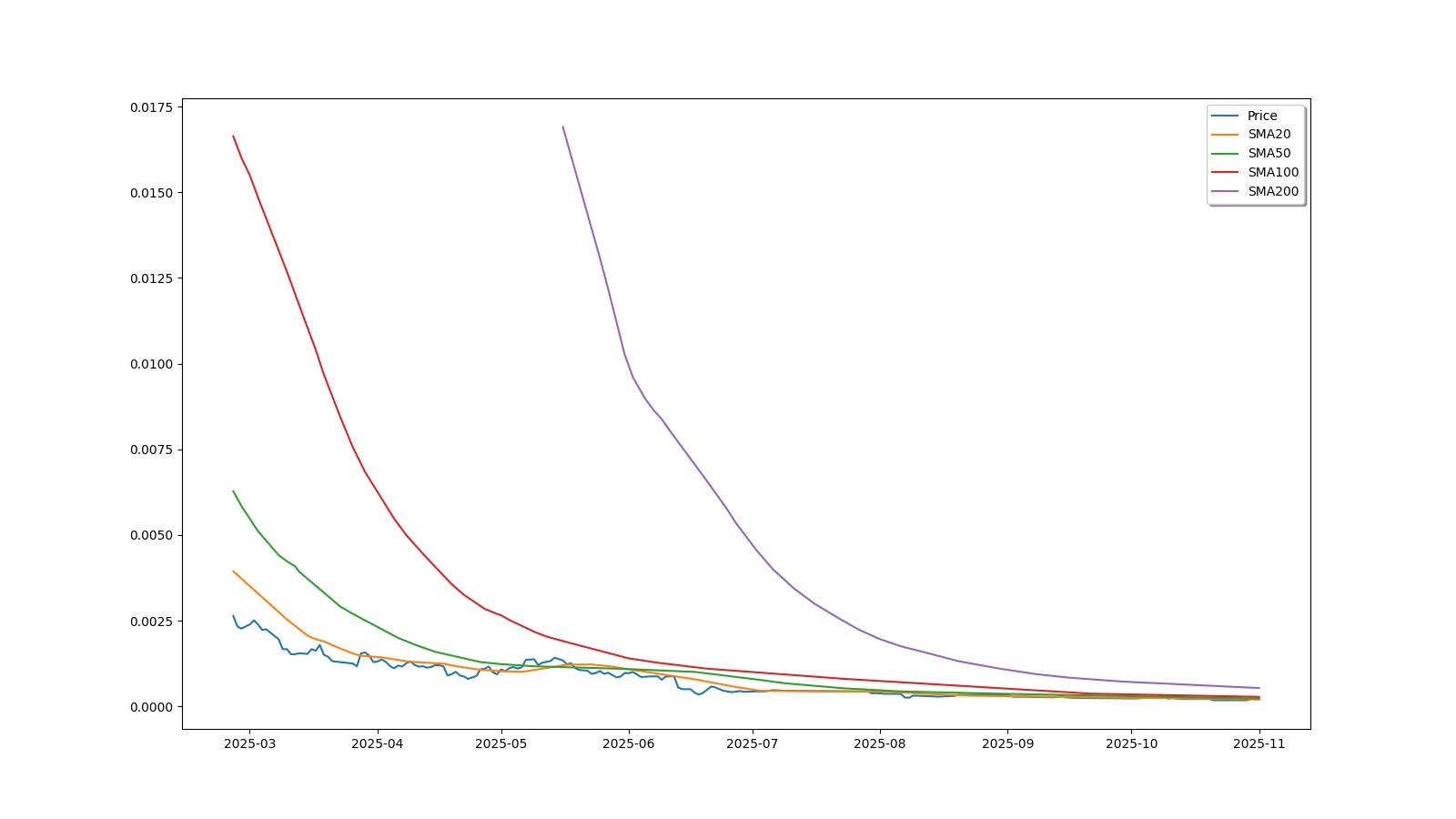 Cros Simple Moving Averages
