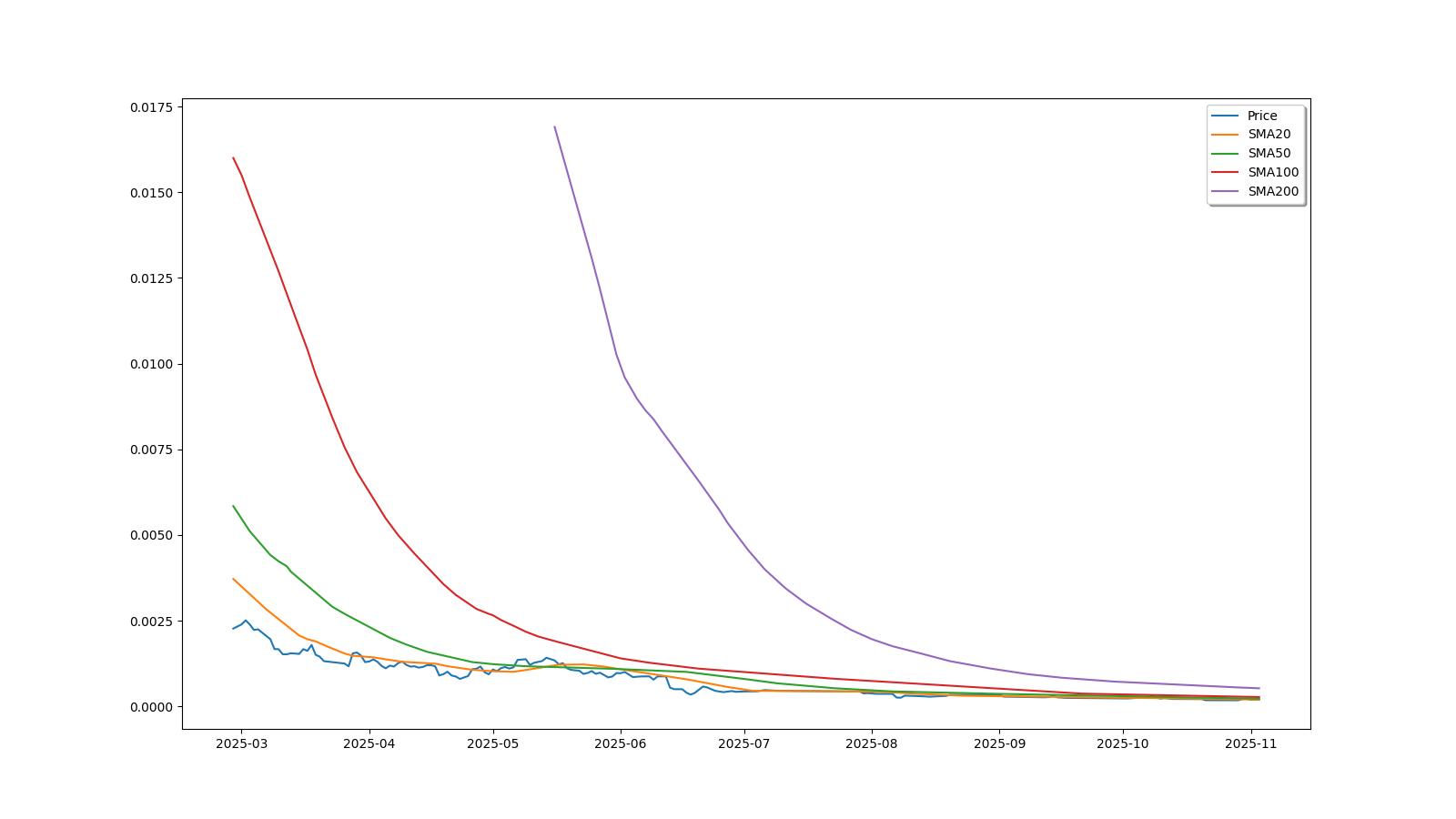 Cros Simple Moving Averages