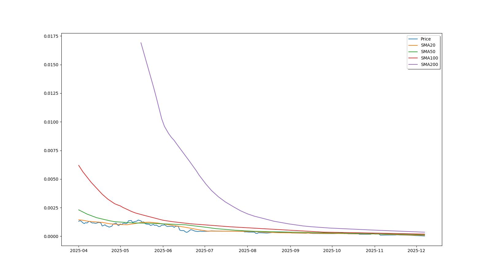 Cros Simple Moving Averages