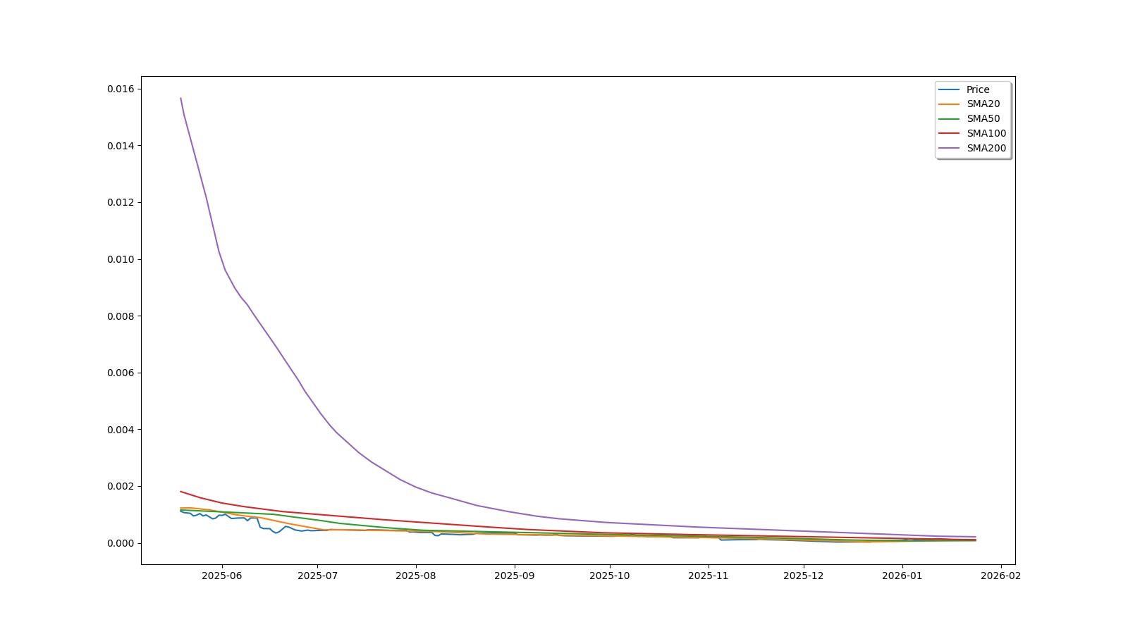 Cros Simple Moving Averages