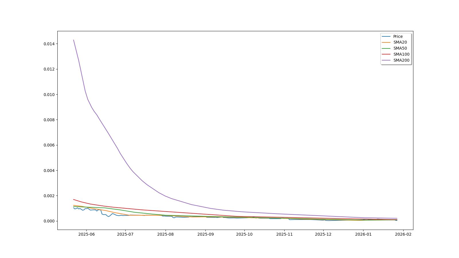 Cros Simple Moving Averages