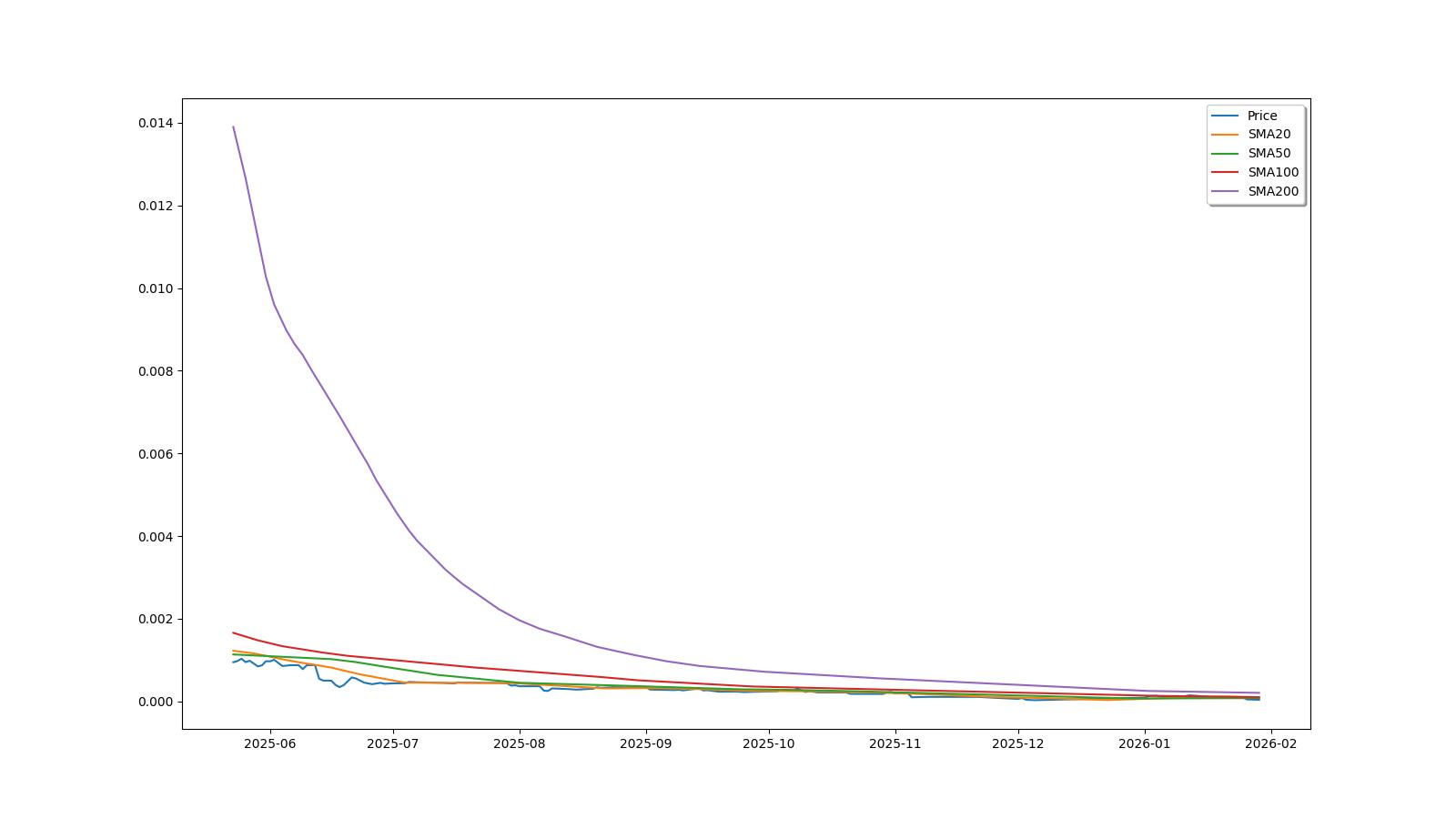 Cros Simple Moving Averages
