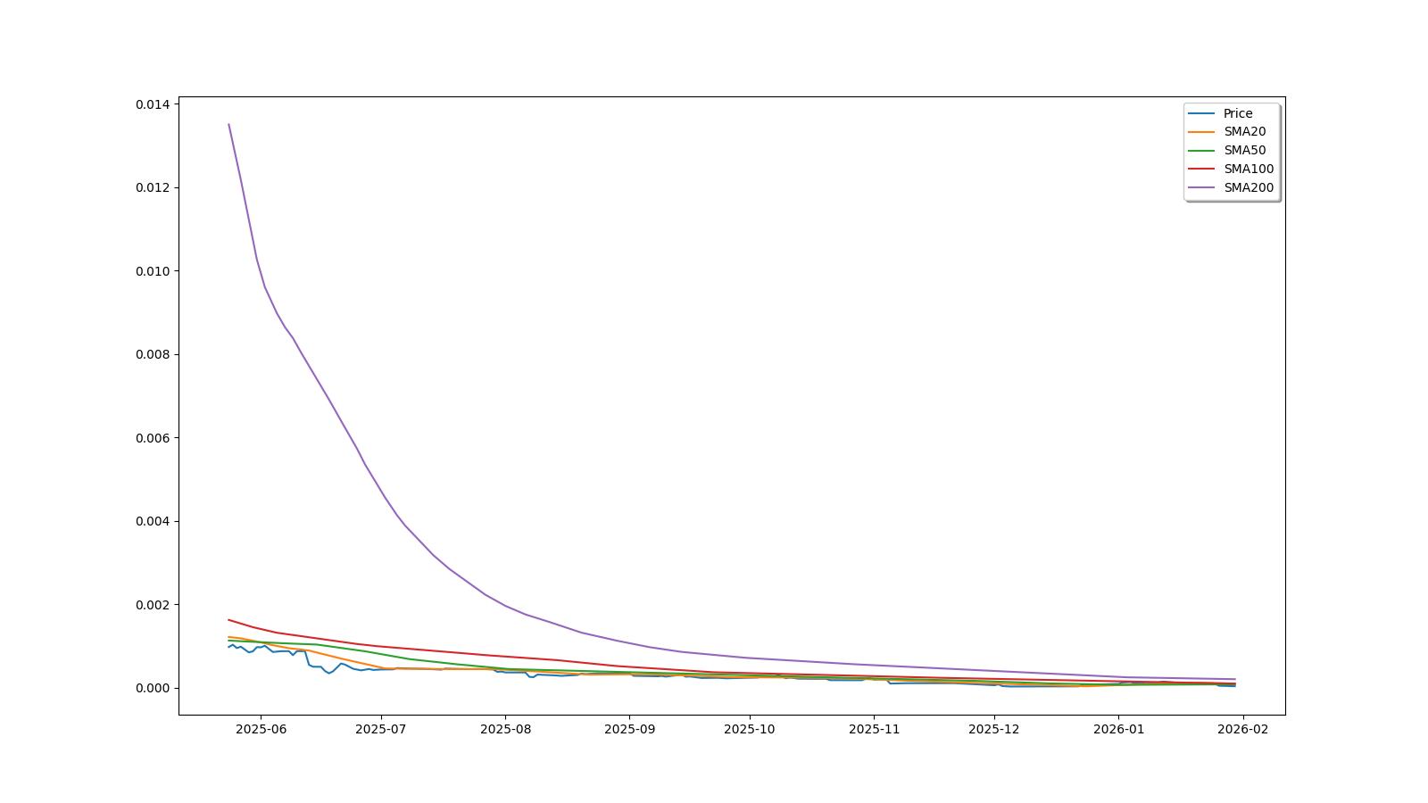 Cros Simple Moving Averages
