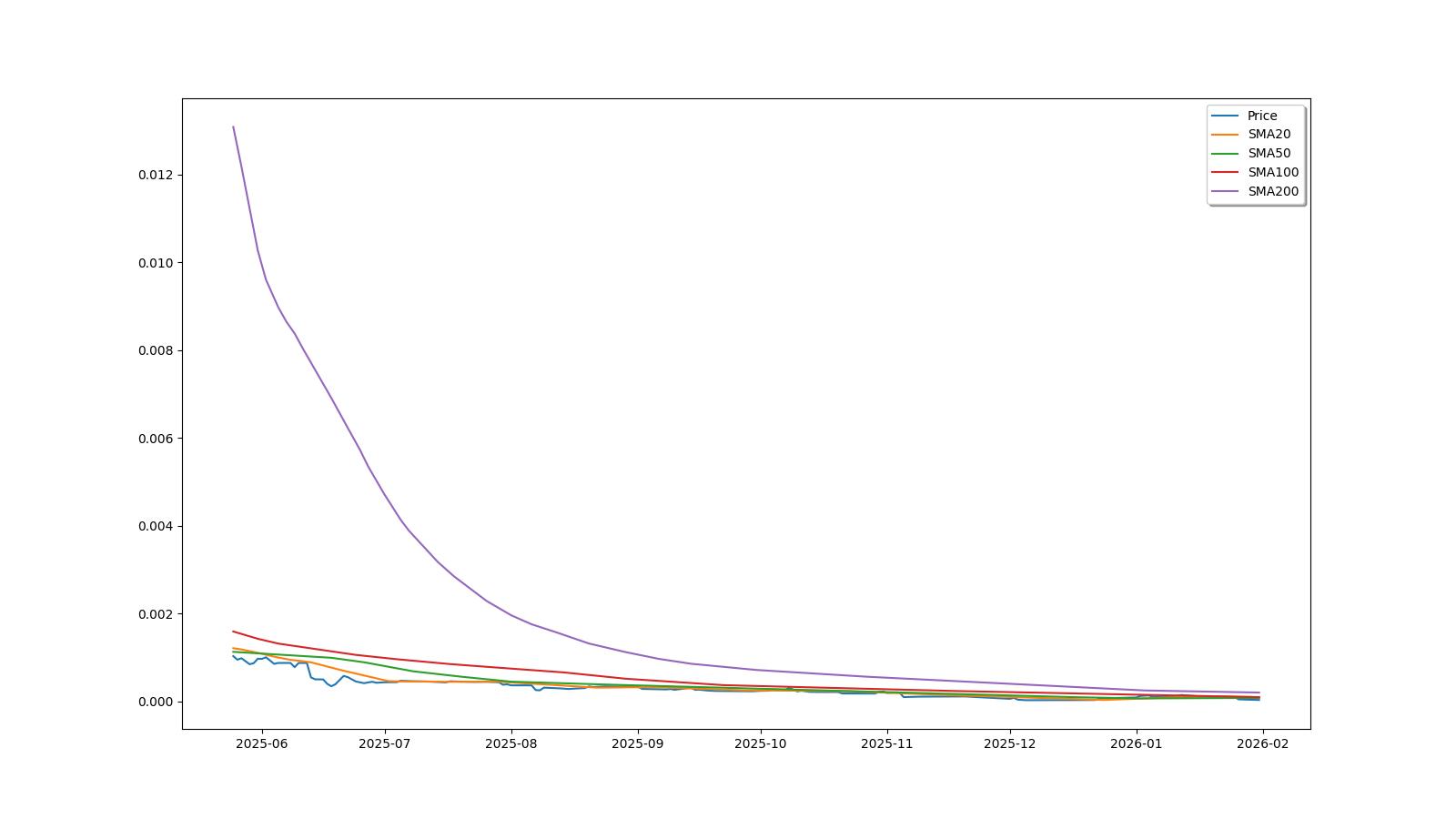 Cros Simple Moving Averages