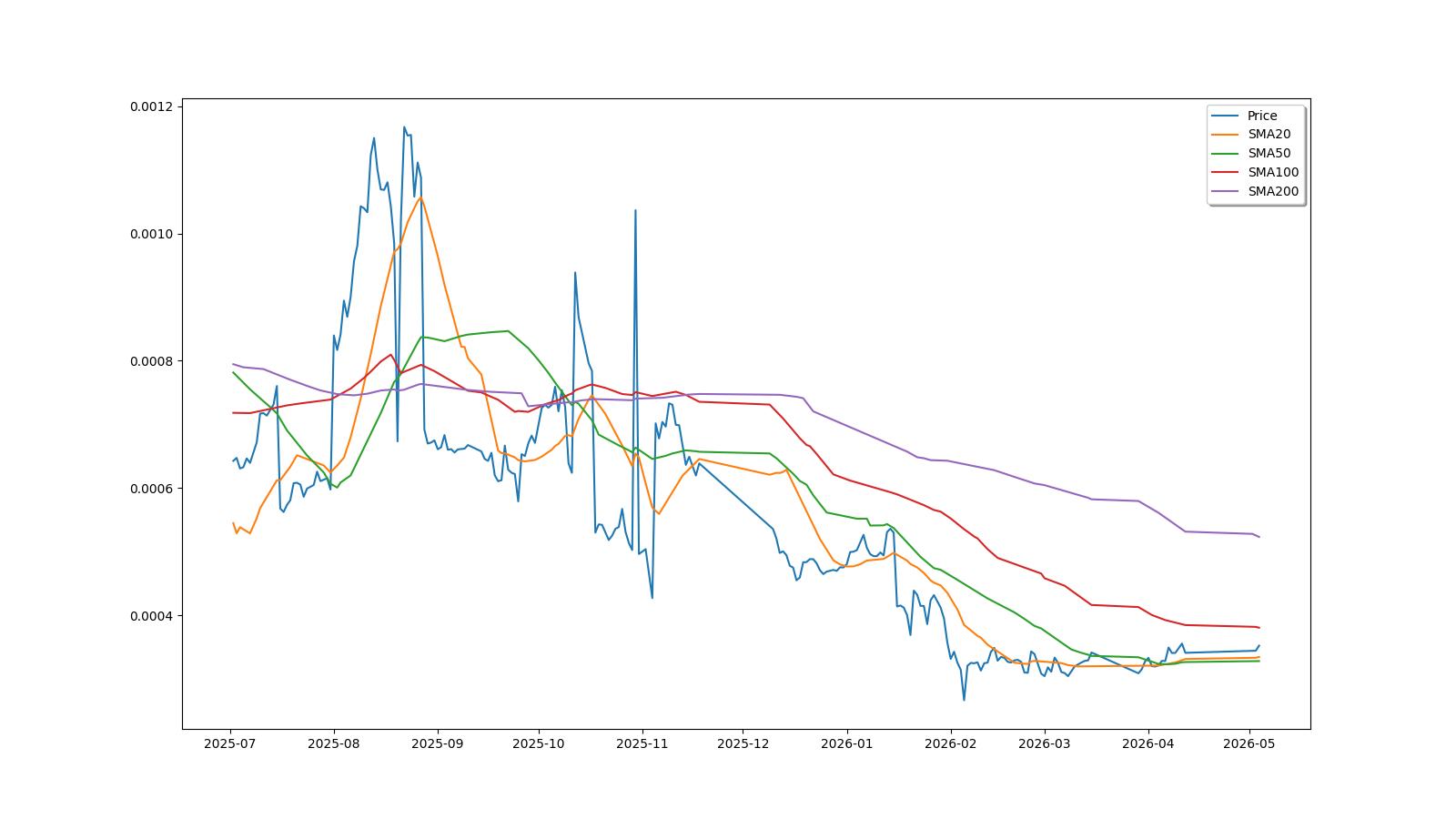 Cross-Chain Bridge Simple Moving Averages