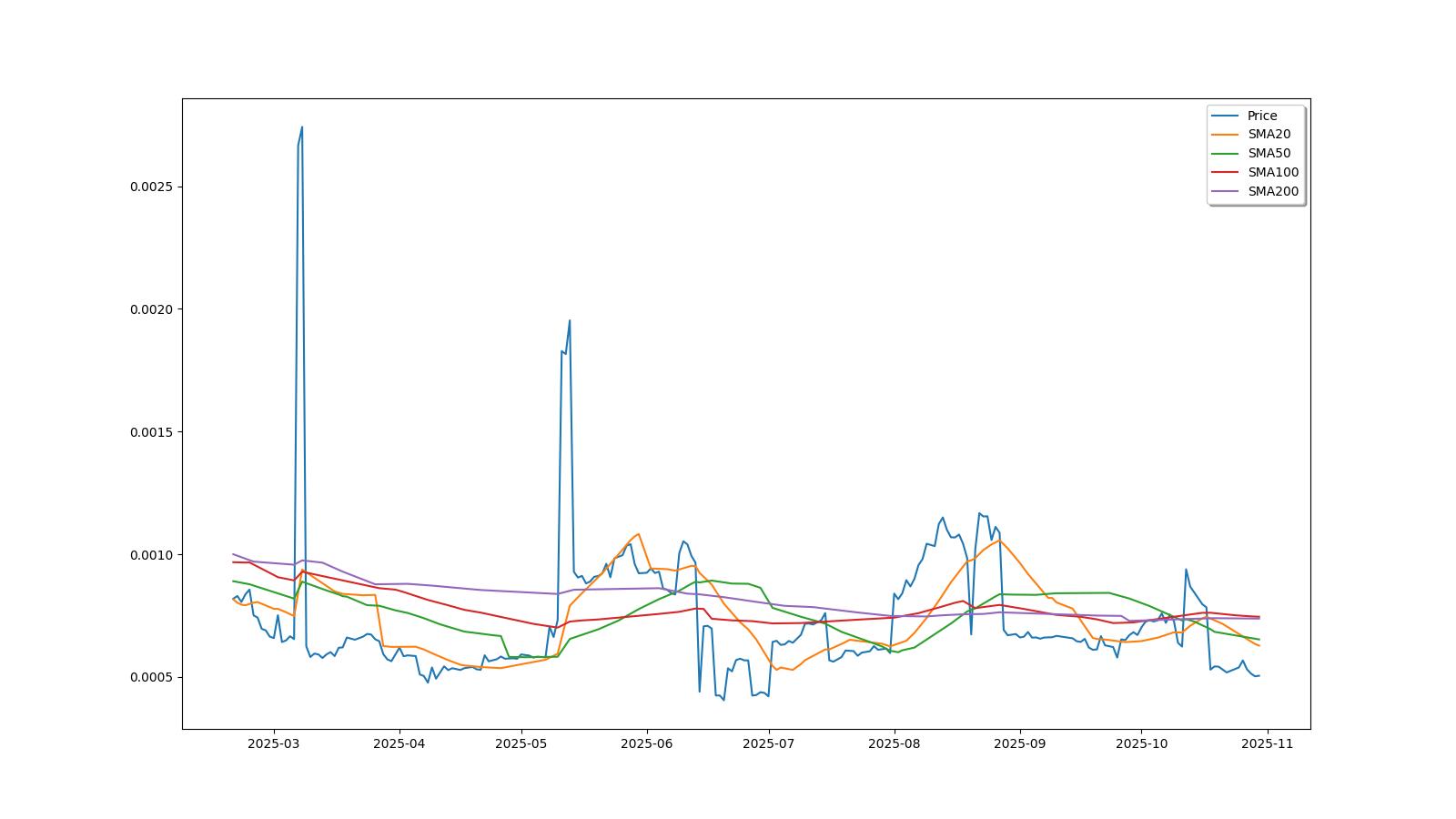 Cross-Chain Bridge Simple Moving Averages