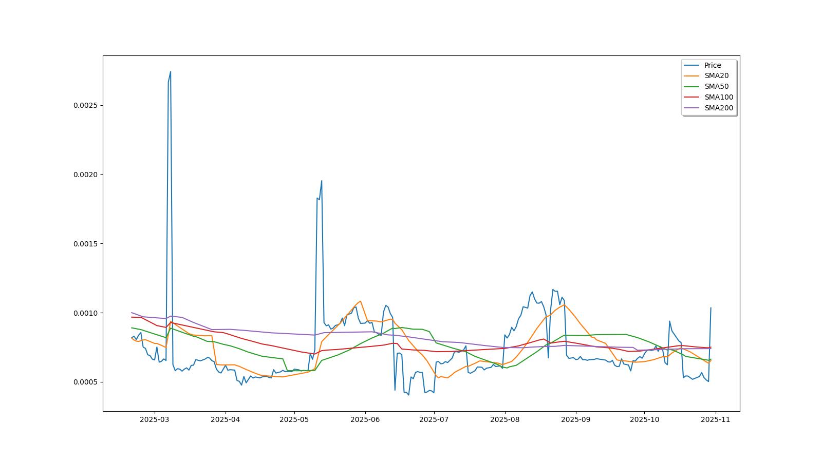 Cross-Chain Bridge Simple Moving Averages