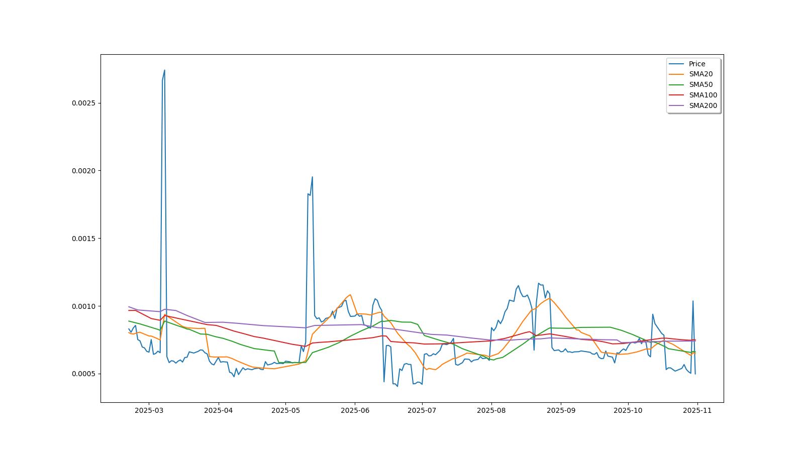 Cross-Chain Bridge Simple Moving Averages