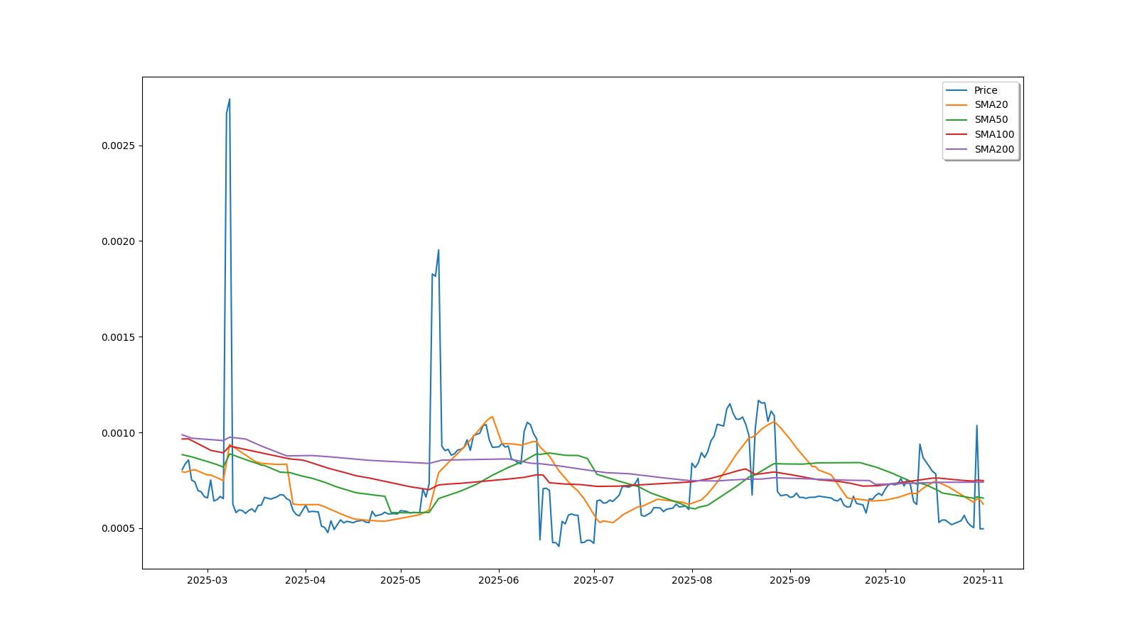 Cross-Chain Bridge Simple Moving Averages