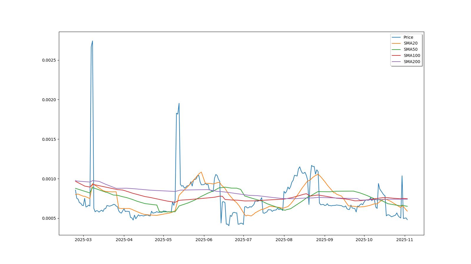 Cross-Chain Bridge Simple Moving Averages