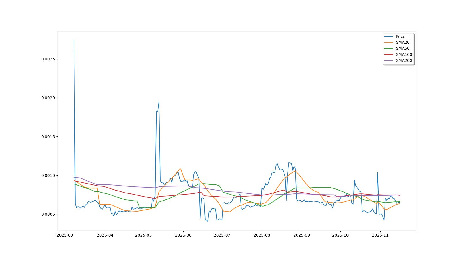Cross-Chain Bridge Simple Moving Averages