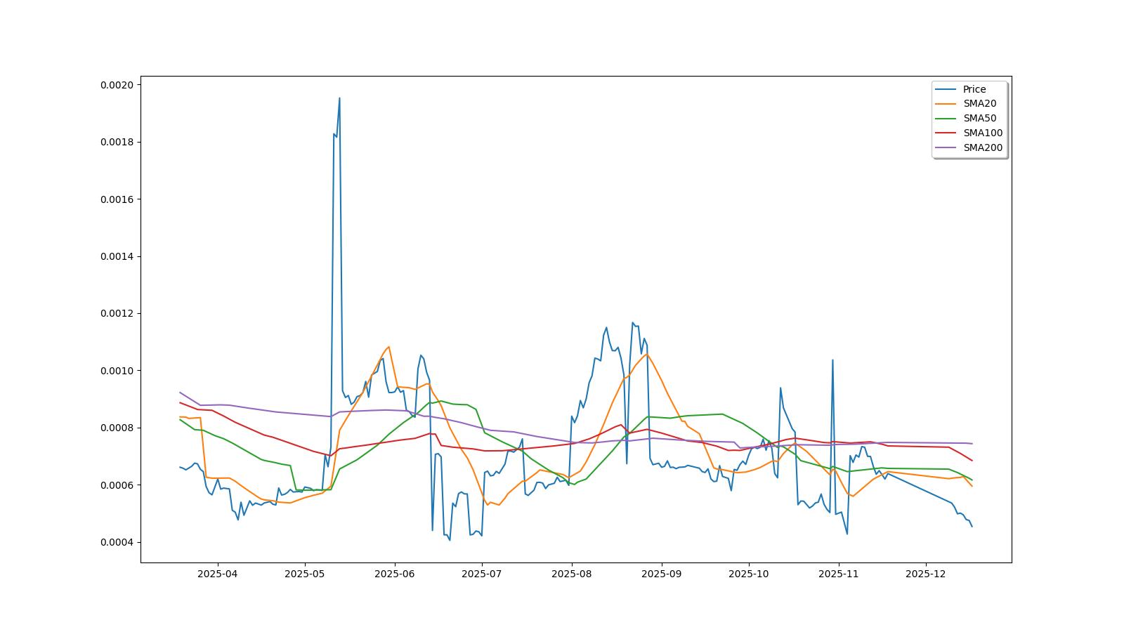Cross-Chain Bridge Simple Moving Averages