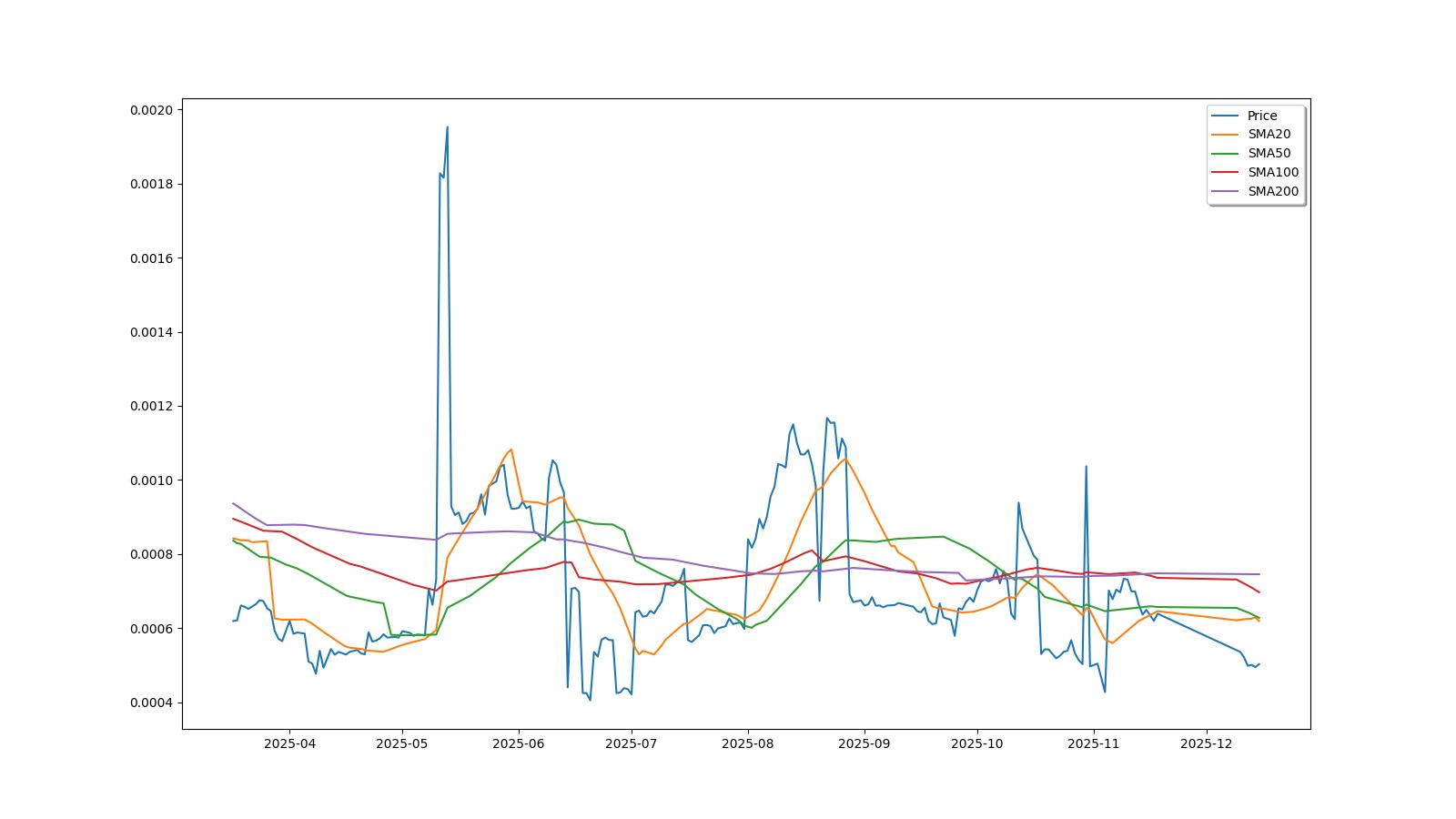 Cross-Chain Bridge Simple Moving Averages