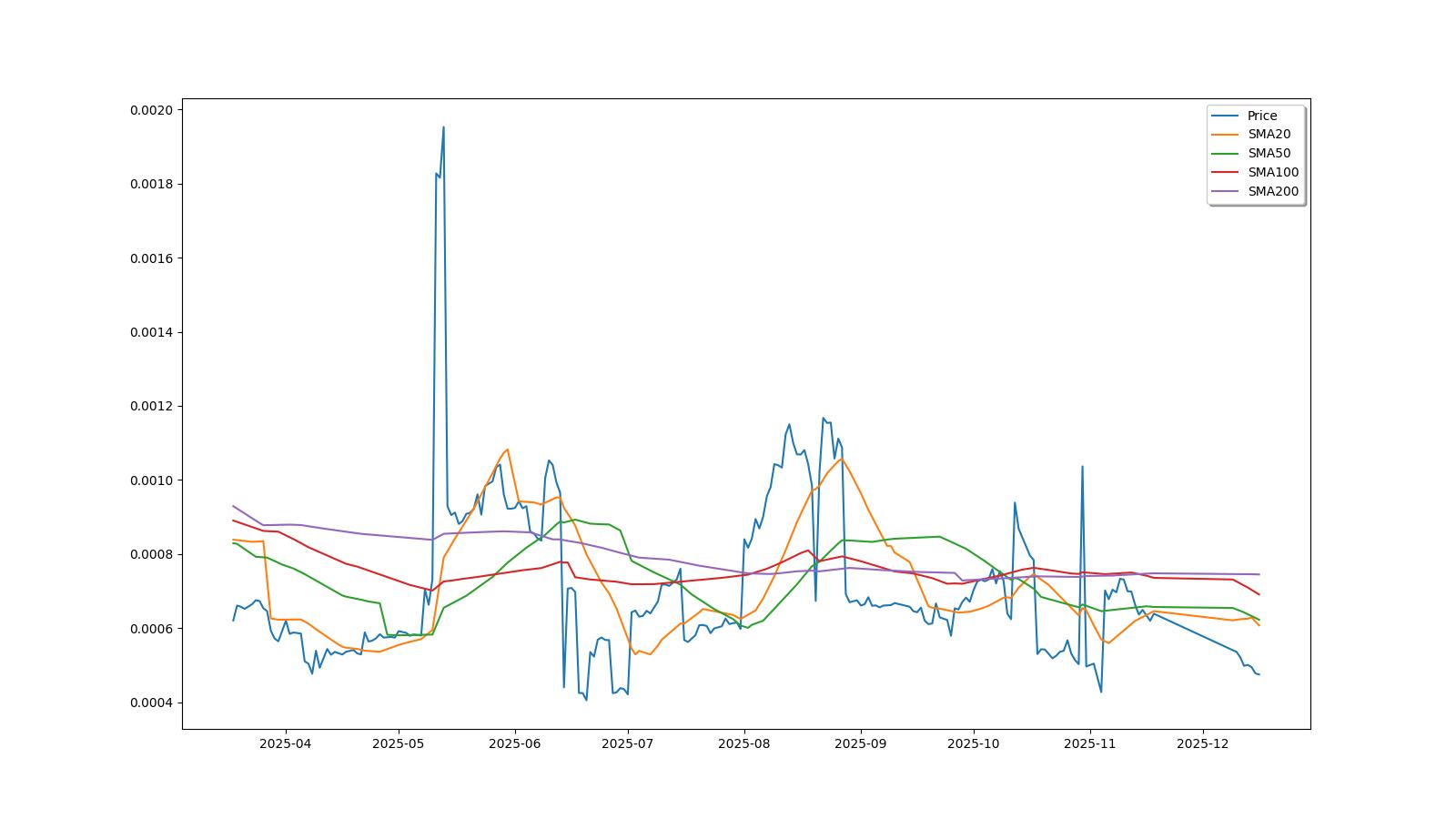 Cross-Chain Bridge Simple Moving Averages