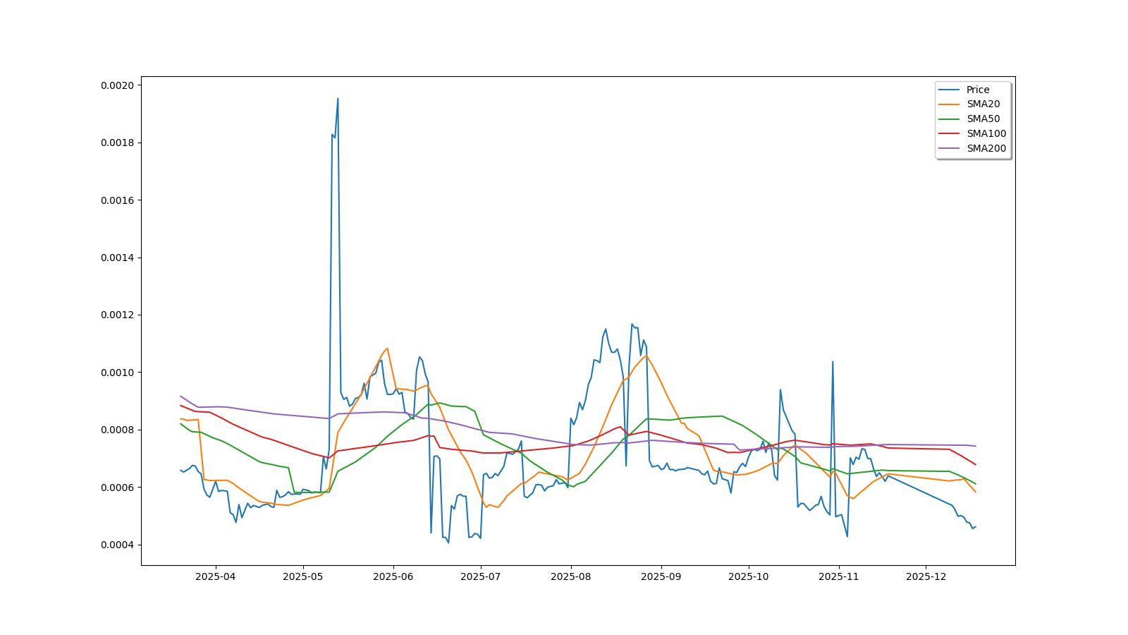 Cross-Chain Bridge Simple Moving Averages