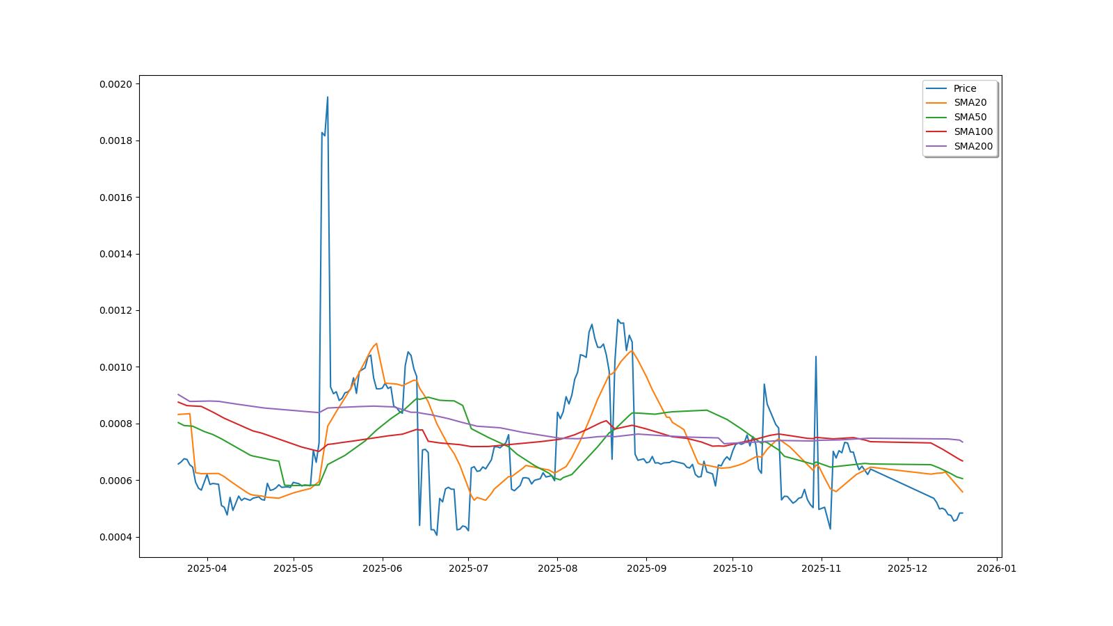 Cross-Chain Bridge Simple Moving Averages