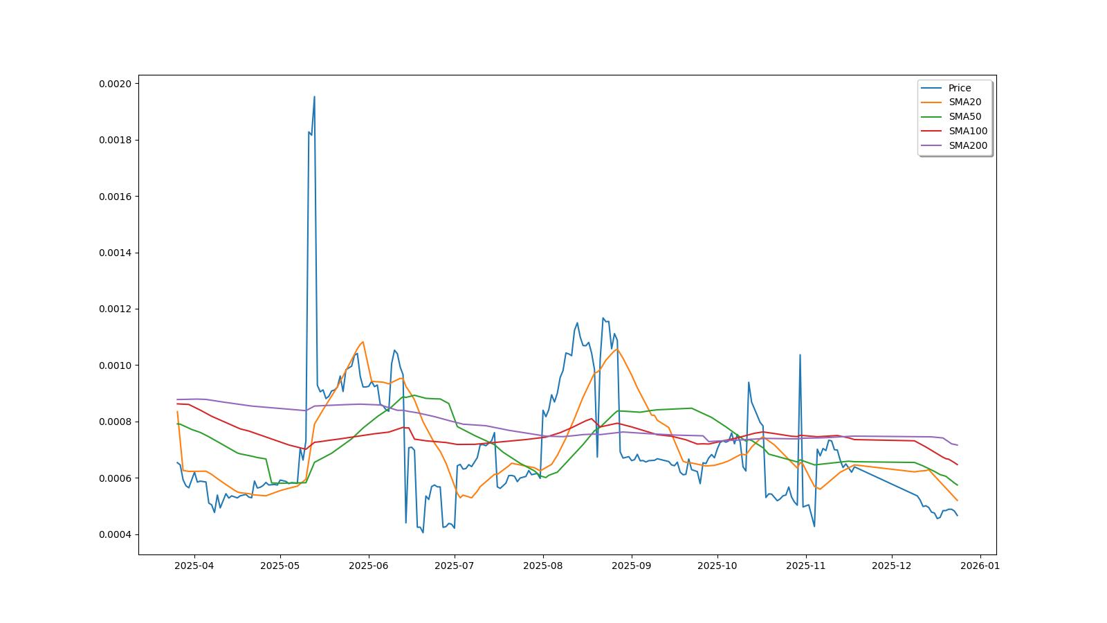 Cross-Chain Bridge Simple Moving Averages