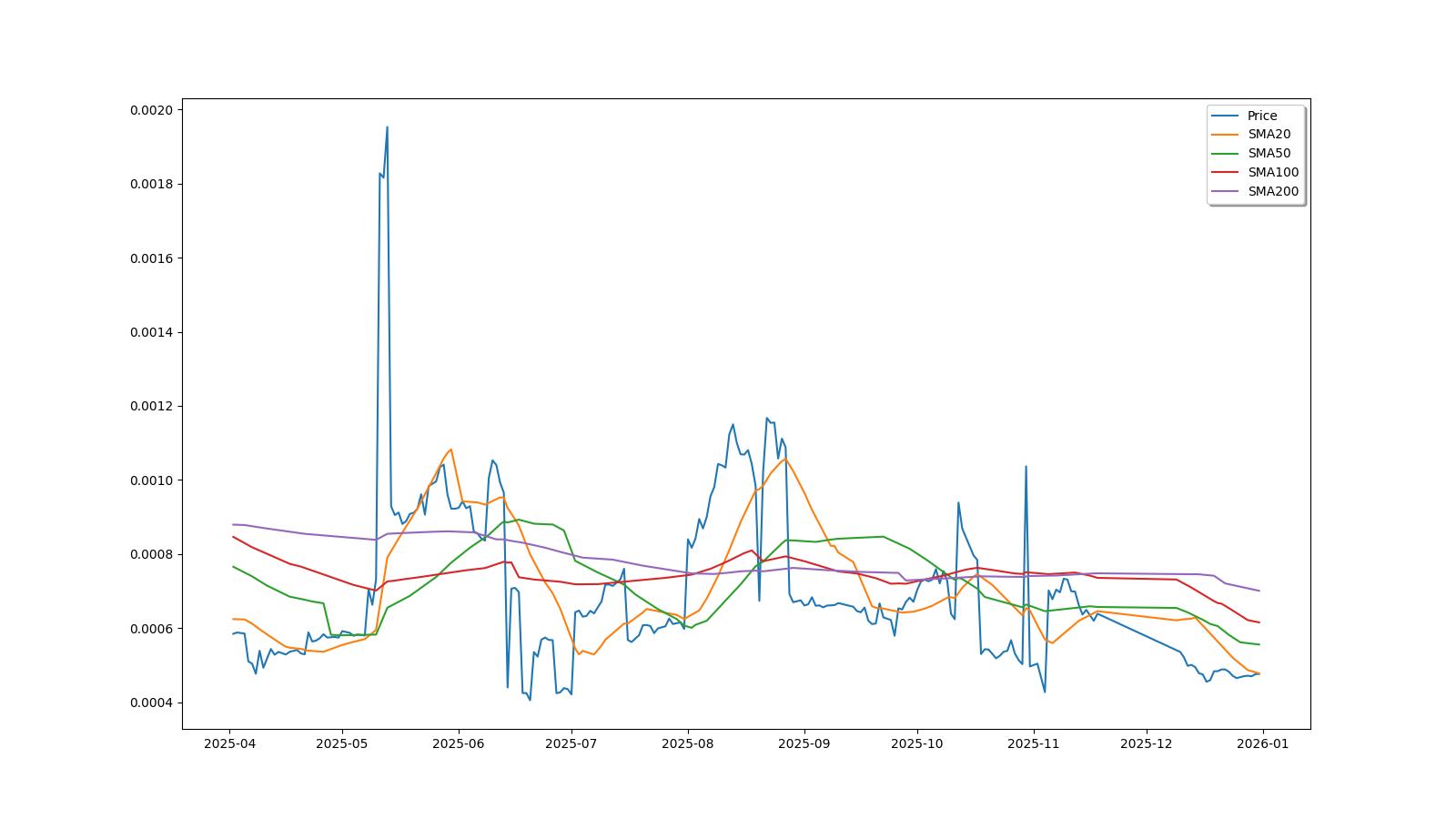 Cross-Chain Bridge Simple Moving Averages