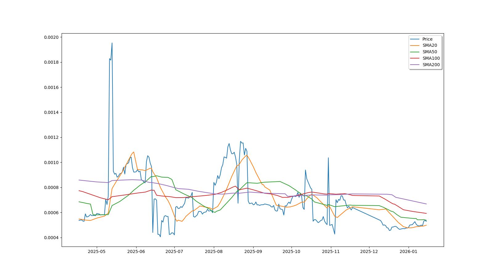 Cross-Chain Bridge Simple Moving Averages