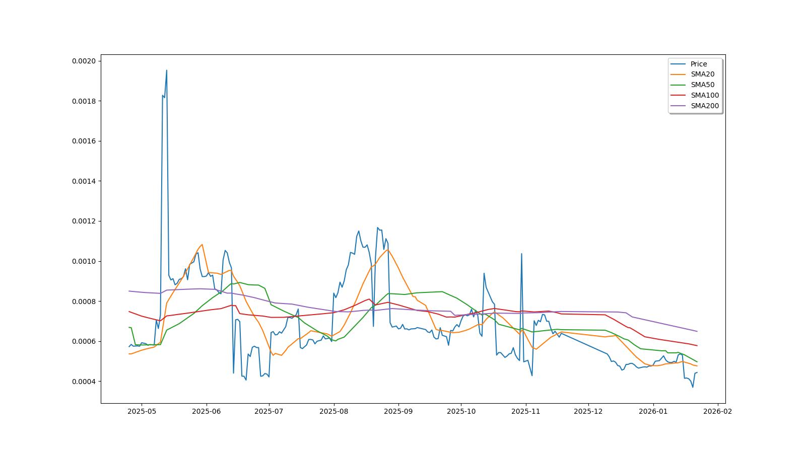 Cross-Chain Bridge Simple Moving Averages