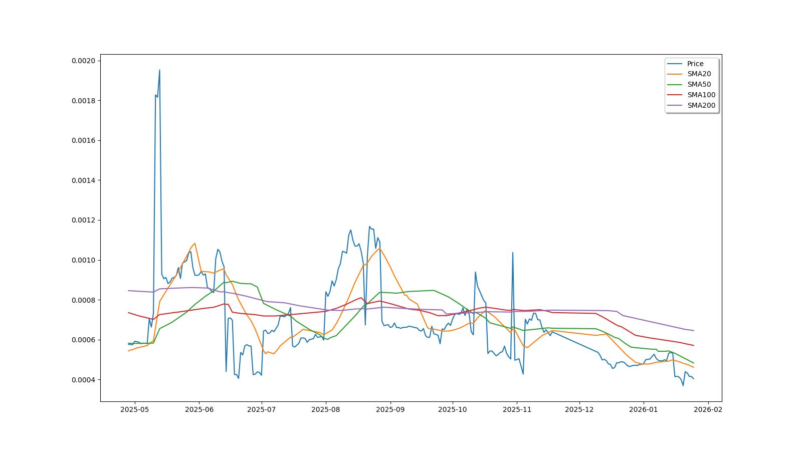 Cross-Chain Bridge Simple Moving Averages