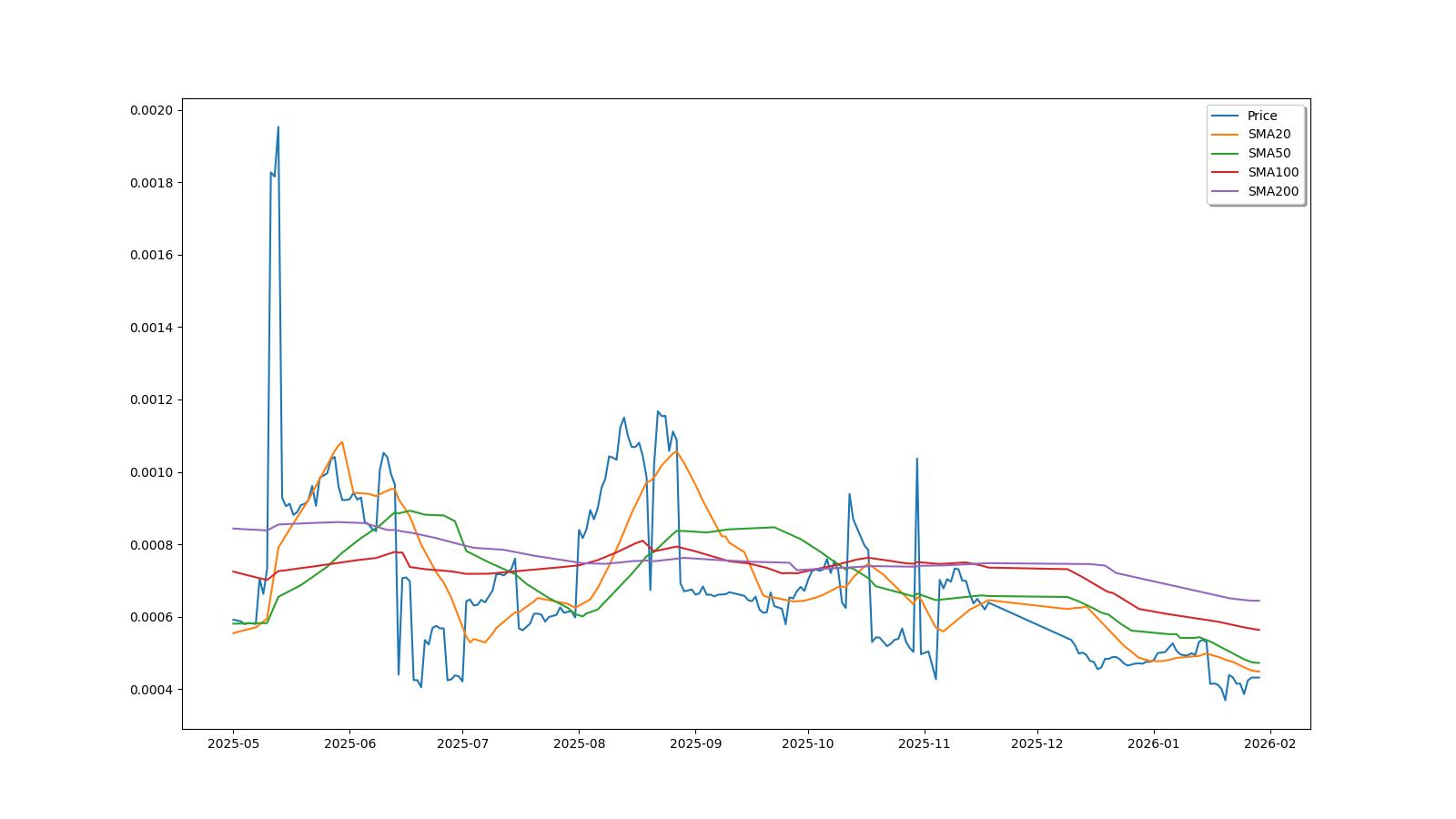 Cross-Chain Bridge Simple Moving Averages