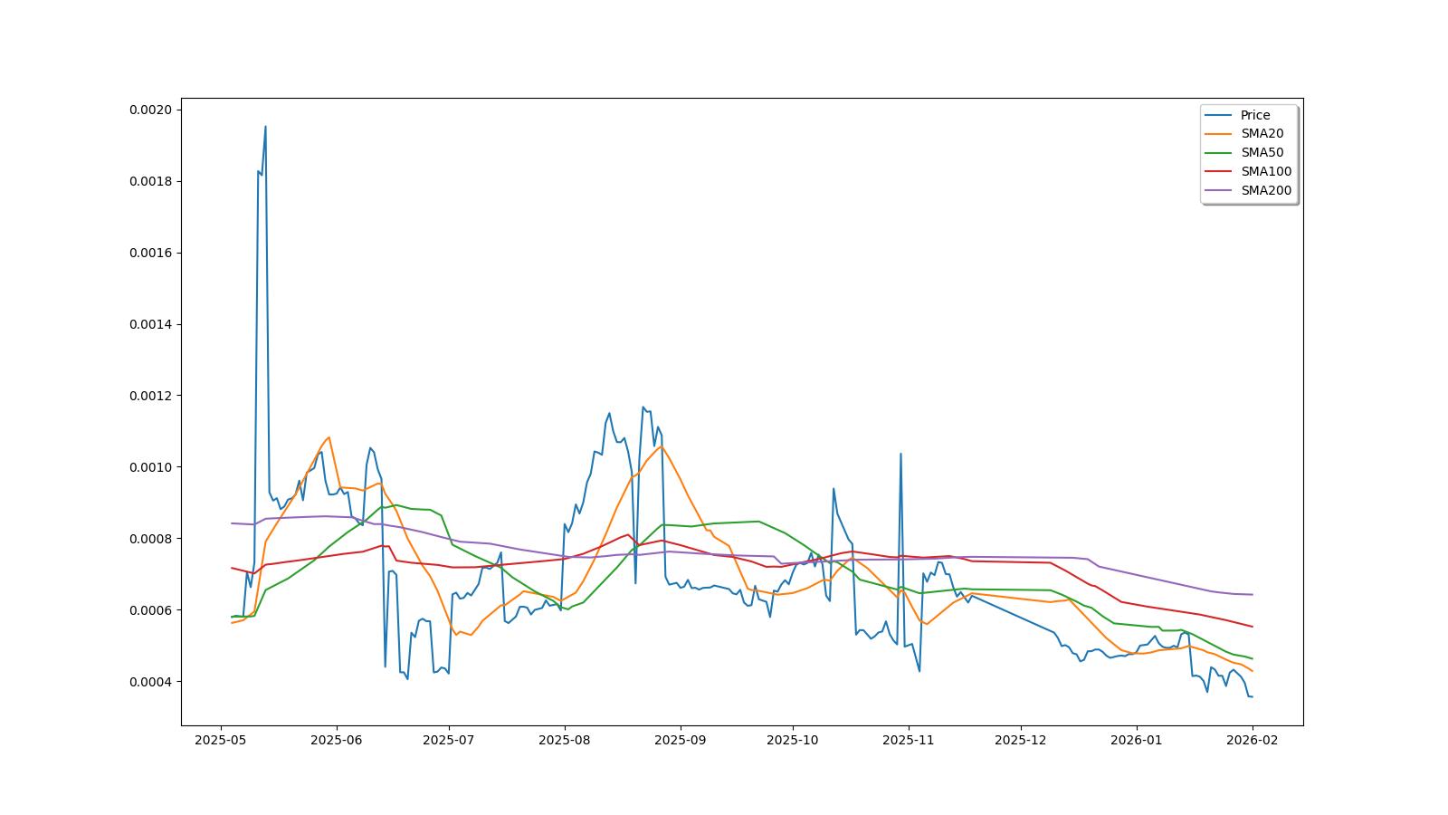 Cross-Chain Bridge Simple Moving Averages