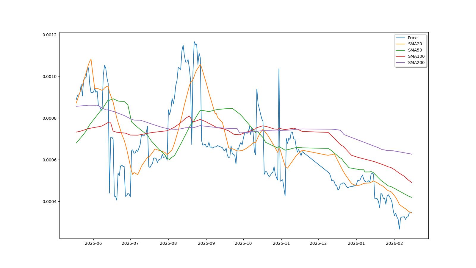 Cross-Chain Bridge Simple Moving Averages
