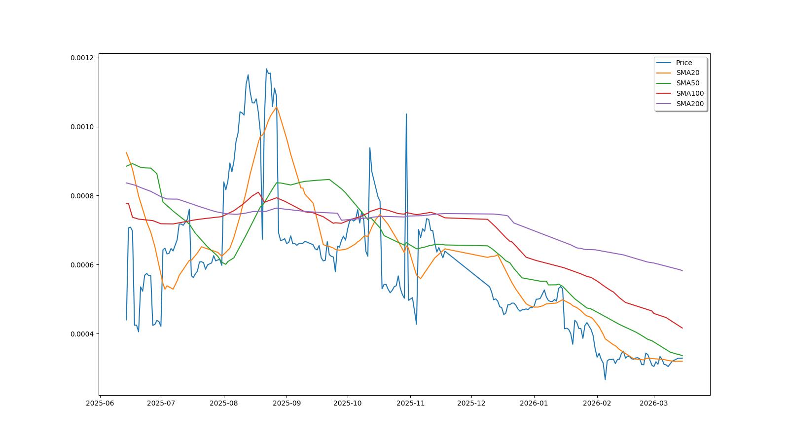 Cross-Chain Bridge Simple Moving Averages
