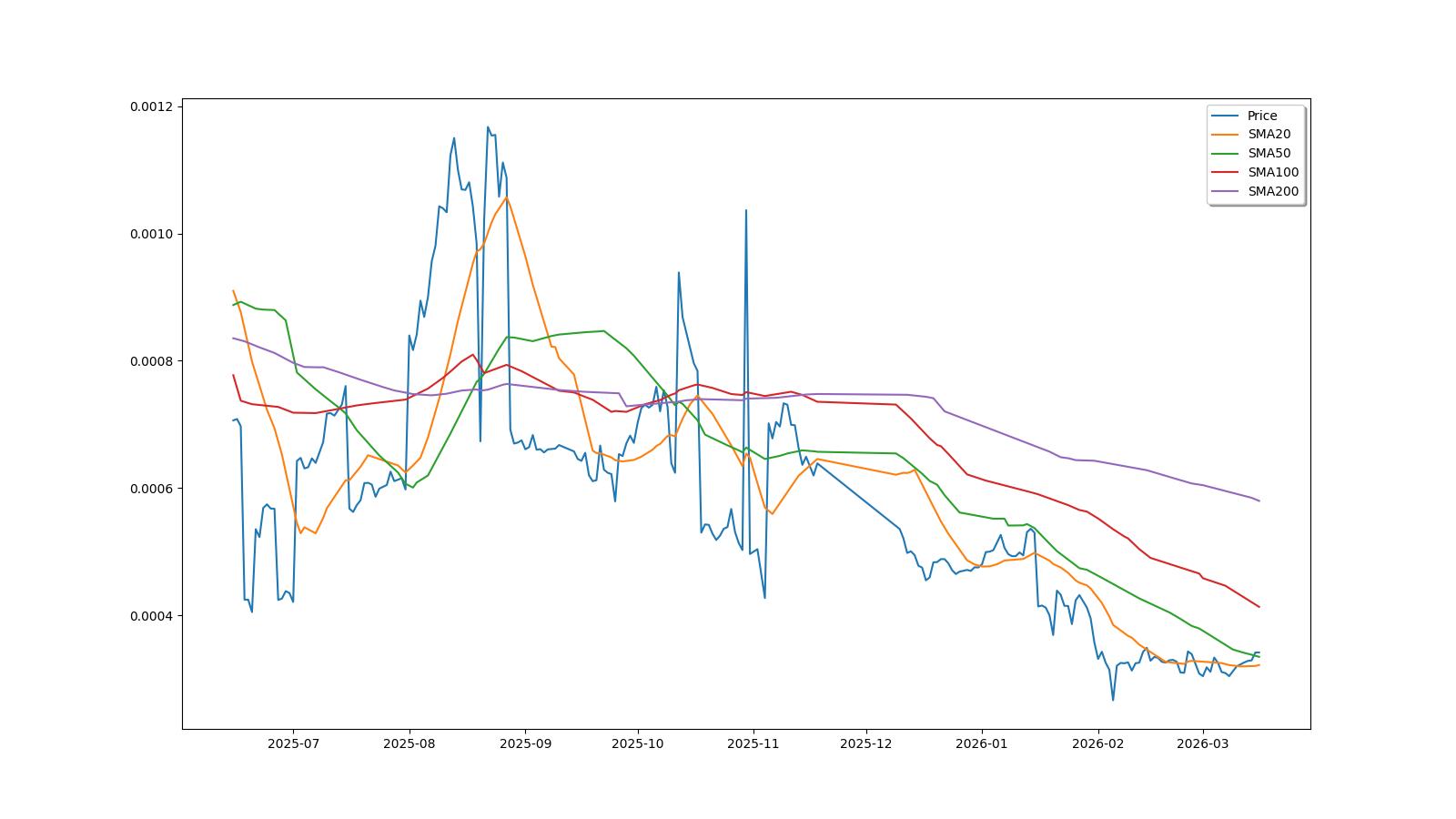 Cross-Chain Bridge Simple Moving Averages