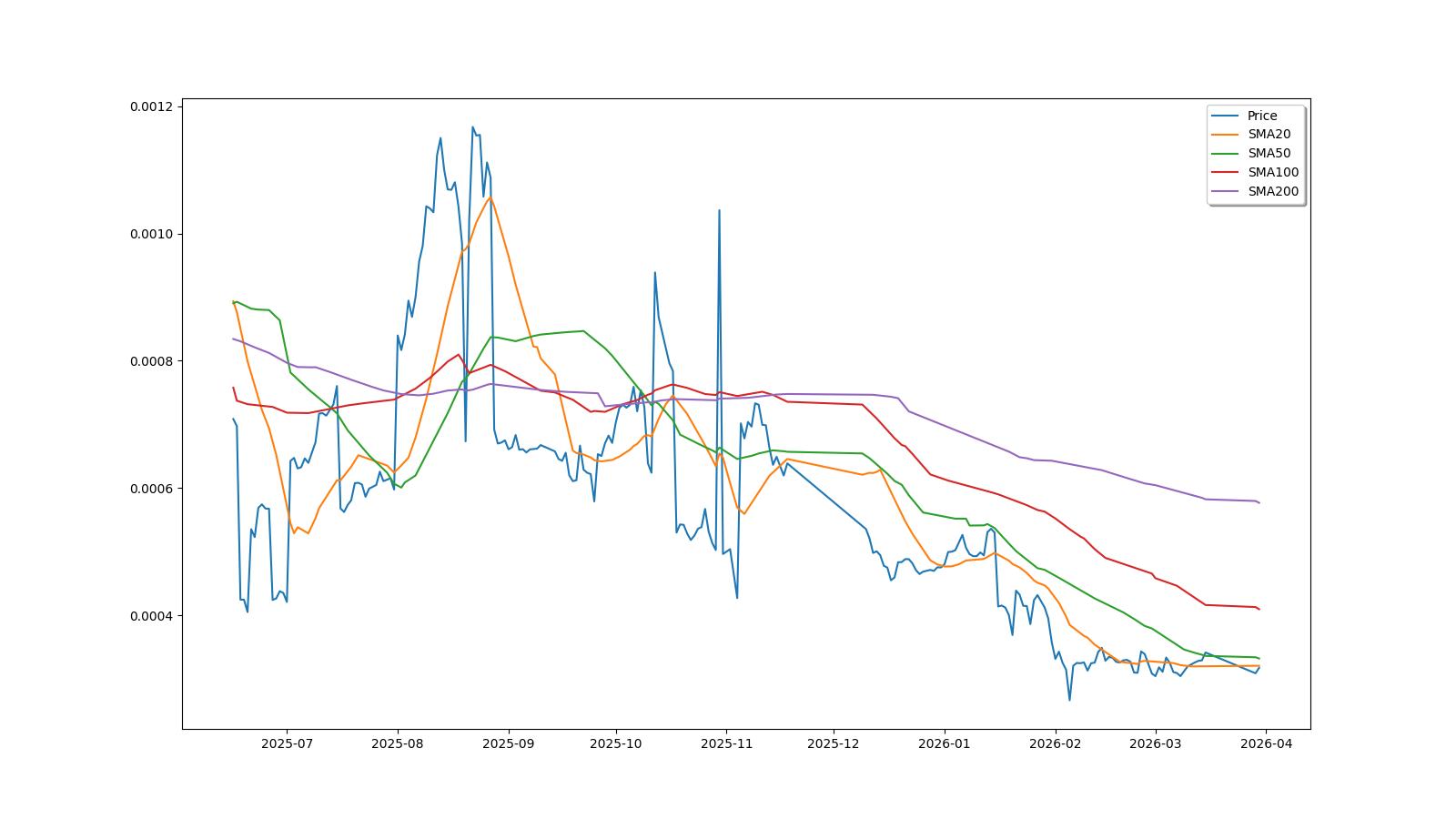Cross-Chain Bridge Simple Moving Averages