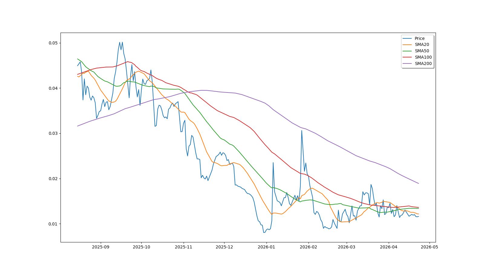 Cross The Ages Simple Moving Averages