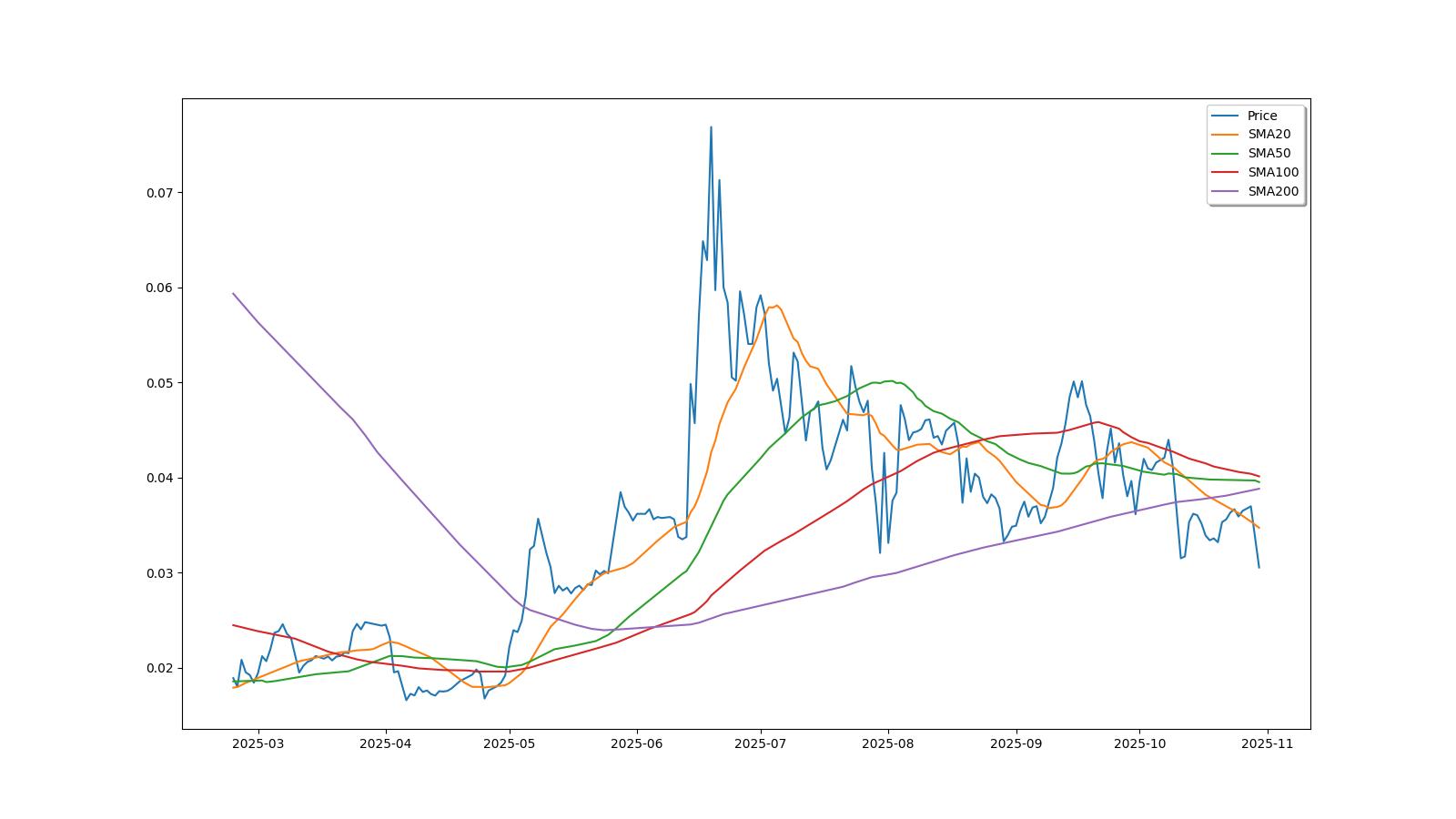 Cross The Ages Simple Moving Averages