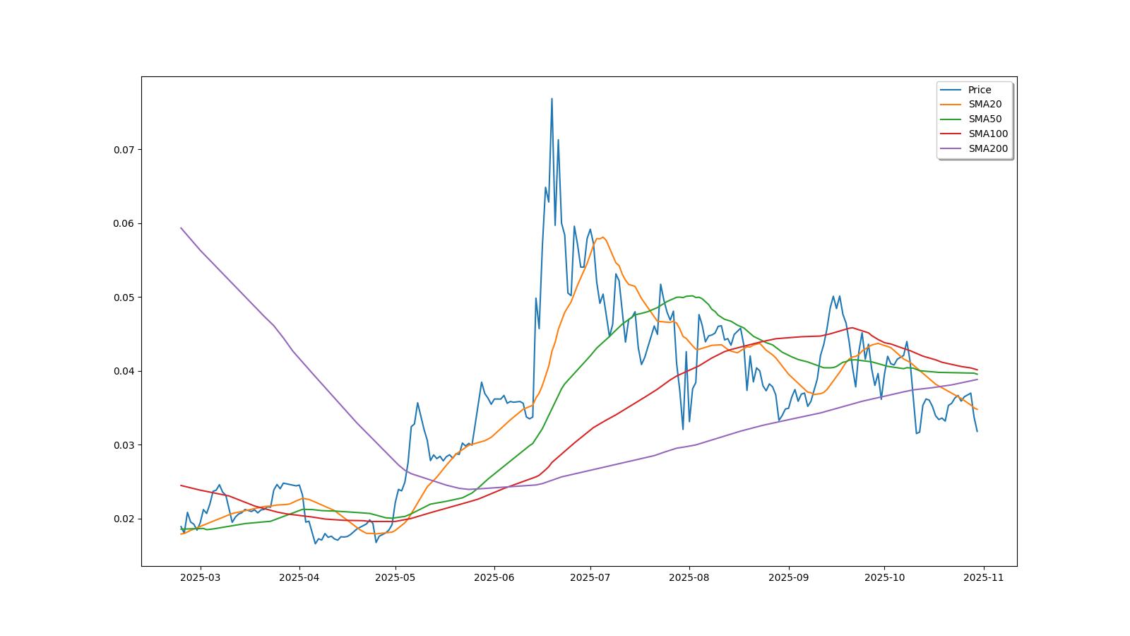 Cross The Ages Simple Moving Averages