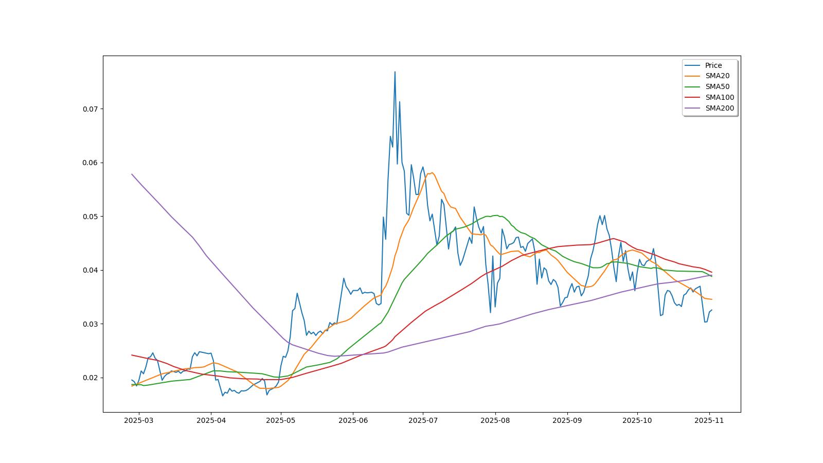 Cross The Ages Simple Moving Averages