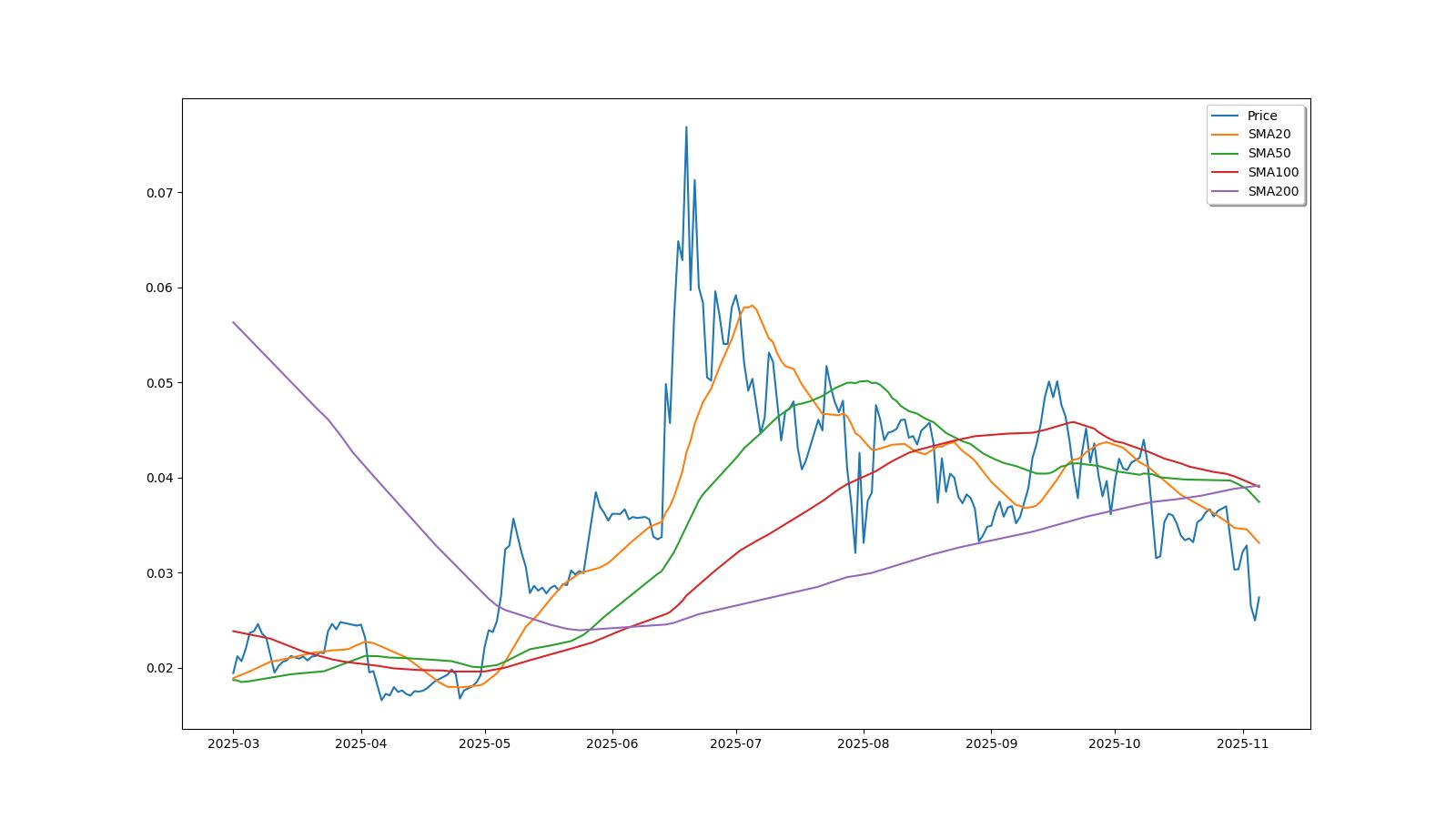 Cross The Ages Simple Moving Averages