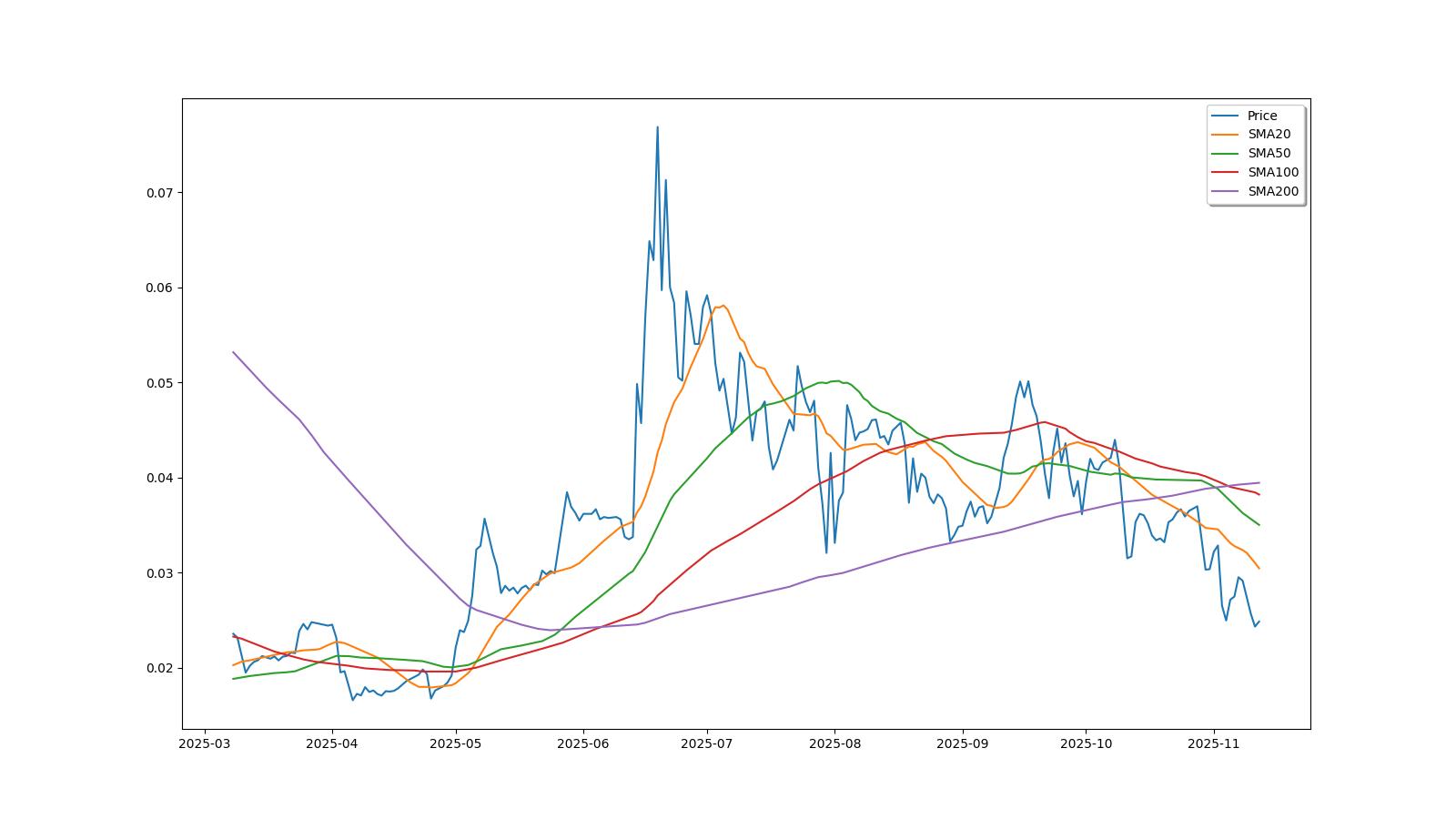 Cross The Ages Simple Moving Averages