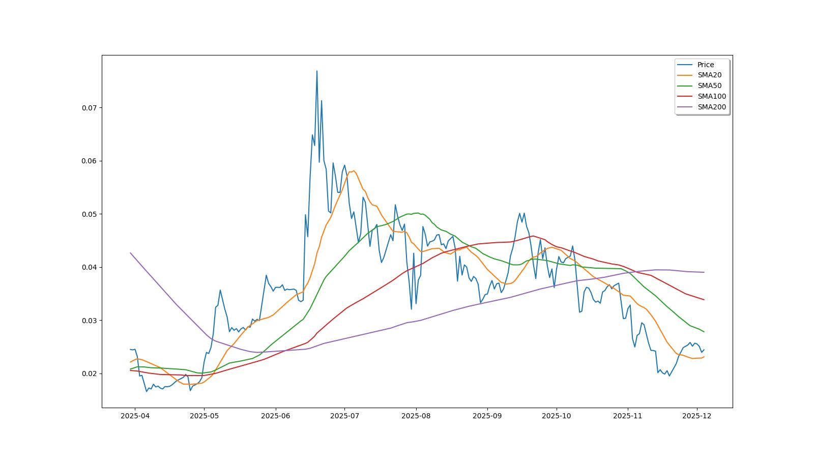 Cross The Ages Simple Moving Averages