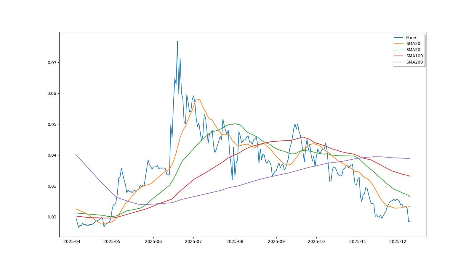 Cross The Ages Simple Moving Averages